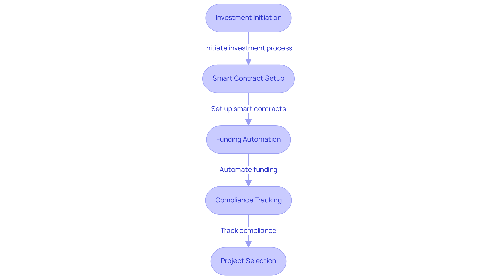 Each box represents a step in the investment process using smart contracts. Follow the arrows to see how each step leads to the next, ultimately ensuring efficient and secure investments in renewable energy.