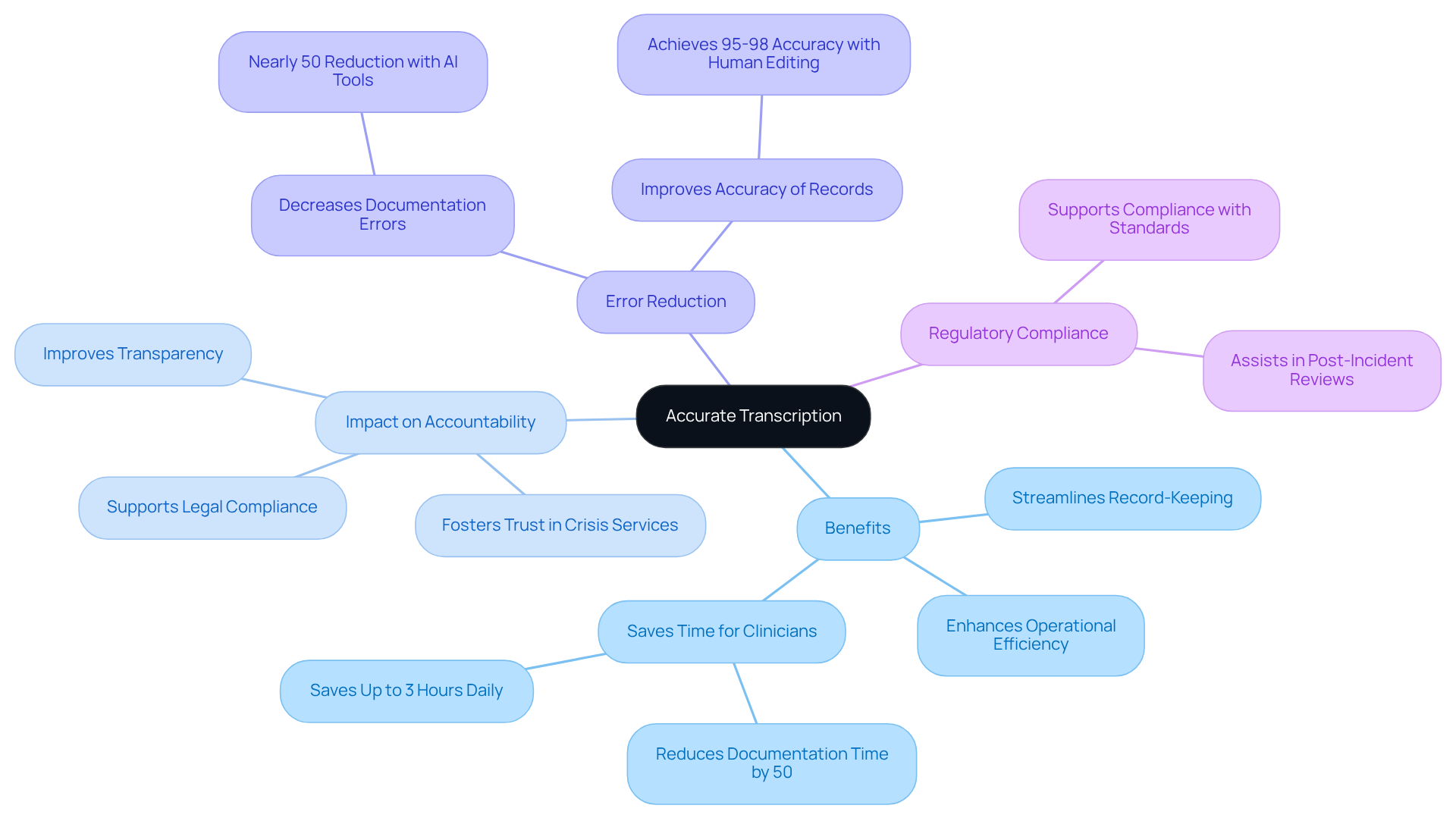 The central node represents the main topic of accurate transcription. Each branch shows a different benefit or impact, and the sub-branches provide more detailed information. This layout helps you understand how AI transcription tools improve record-keeping and accountability.