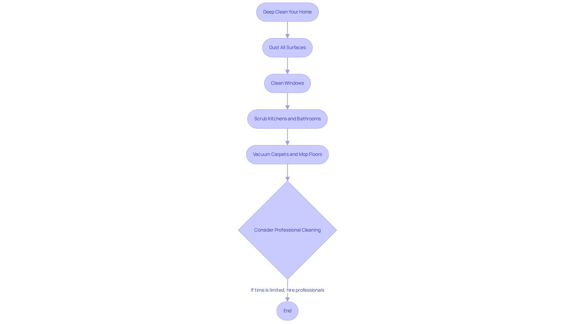 Follow the arrows to see the order of tasks for deep cleaning your home. Each step is important for making your property shine and attracting buyers!