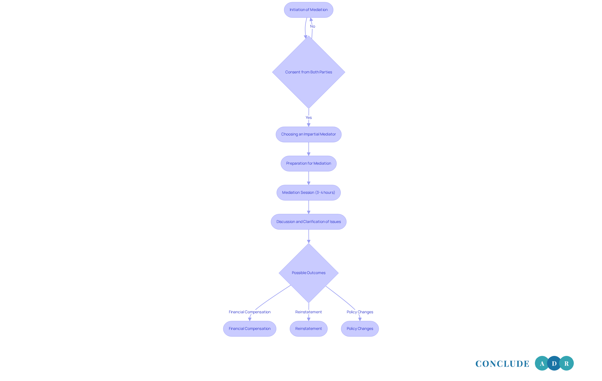 Follow the arrows to see how the mediation process unfolds, from starting the mediation to reaching potential outcomes. Each step is crucial for ensuring a fair and effective resolution. Follow the arrows to see how the mediation process unfolds, from starting the mediation to reaching potential outcomes. Each step is crucial for ensuring a fair and effective resolution.