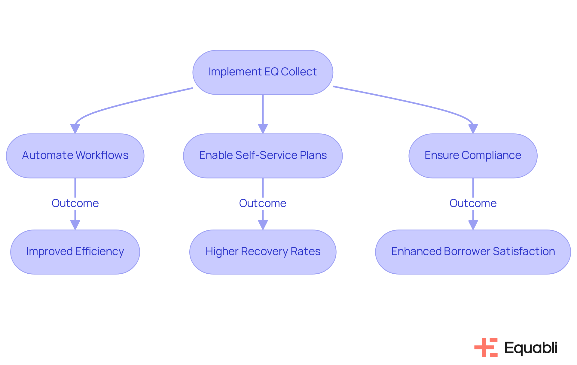 Follow the flow from implementing EQ Collect to see how each feature contributes to better debt recovery outcomes. Each step highlights a key function and its positive impact.