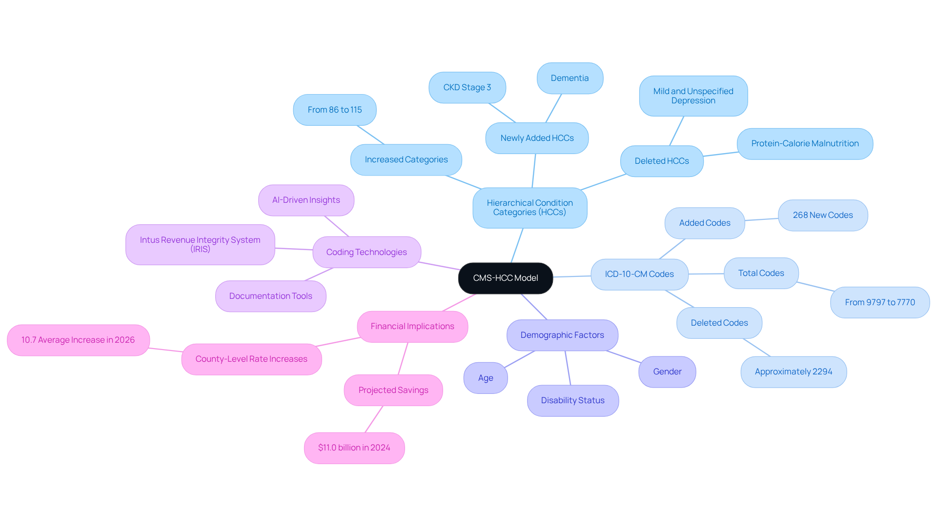 The central node represents the CMS-HCC model, while the branches show its key components. Each sub-branch provides more detail about specific aspects, helping you understand how everything fits together. The central node represents the CMS-HCC model, while the branches show its key components. Each sub-branch provides more detail about specific aspects, helping you understand how everything fits together.