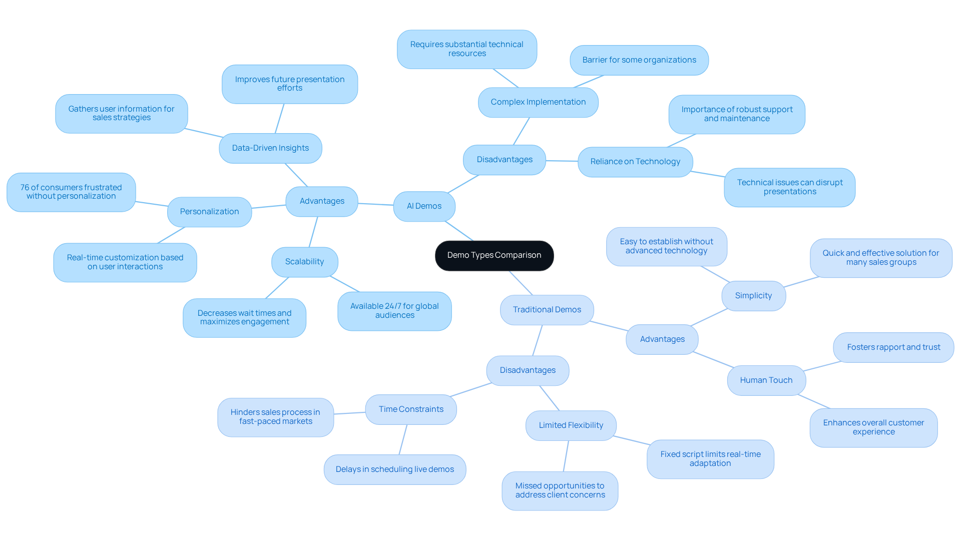 This mindmap shows the advantages and disadvantages of AI and traditional demos. Each branch represents a different aspect of the demos, helping you see the pros and cons side by side. The colors help you quickly identify which points belong to AI demos and which belong to traditional demos. This mindmap shows the advantages and disadvantages of AI and traditional demos. Each branch represents a different aspect of the demos, helping you see the pros and cons side by side. The colors help you quickly identify which points belong to AI demos and which belong to traditional demos.