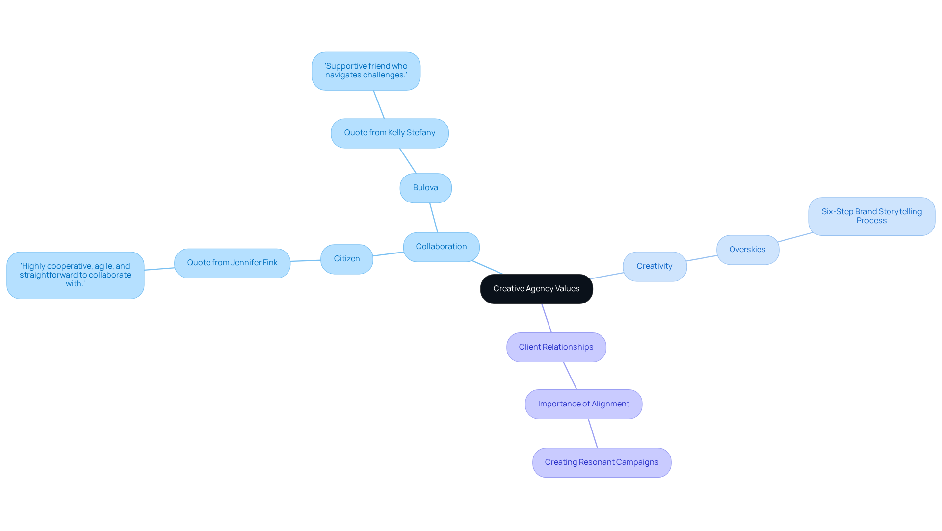 This mindmap shows how creative agencies embody their values through collaboration and creativity. Each branch represents a different aspect of their operations, with real-world examples illustrating how these values manifest in their work with clients. This mindmap shows how creative agencies embody their values through collaboration and creativity. Each branch represents a different aspect of their operations, with real-world examples illustrating how these values manifest in their work with clients.