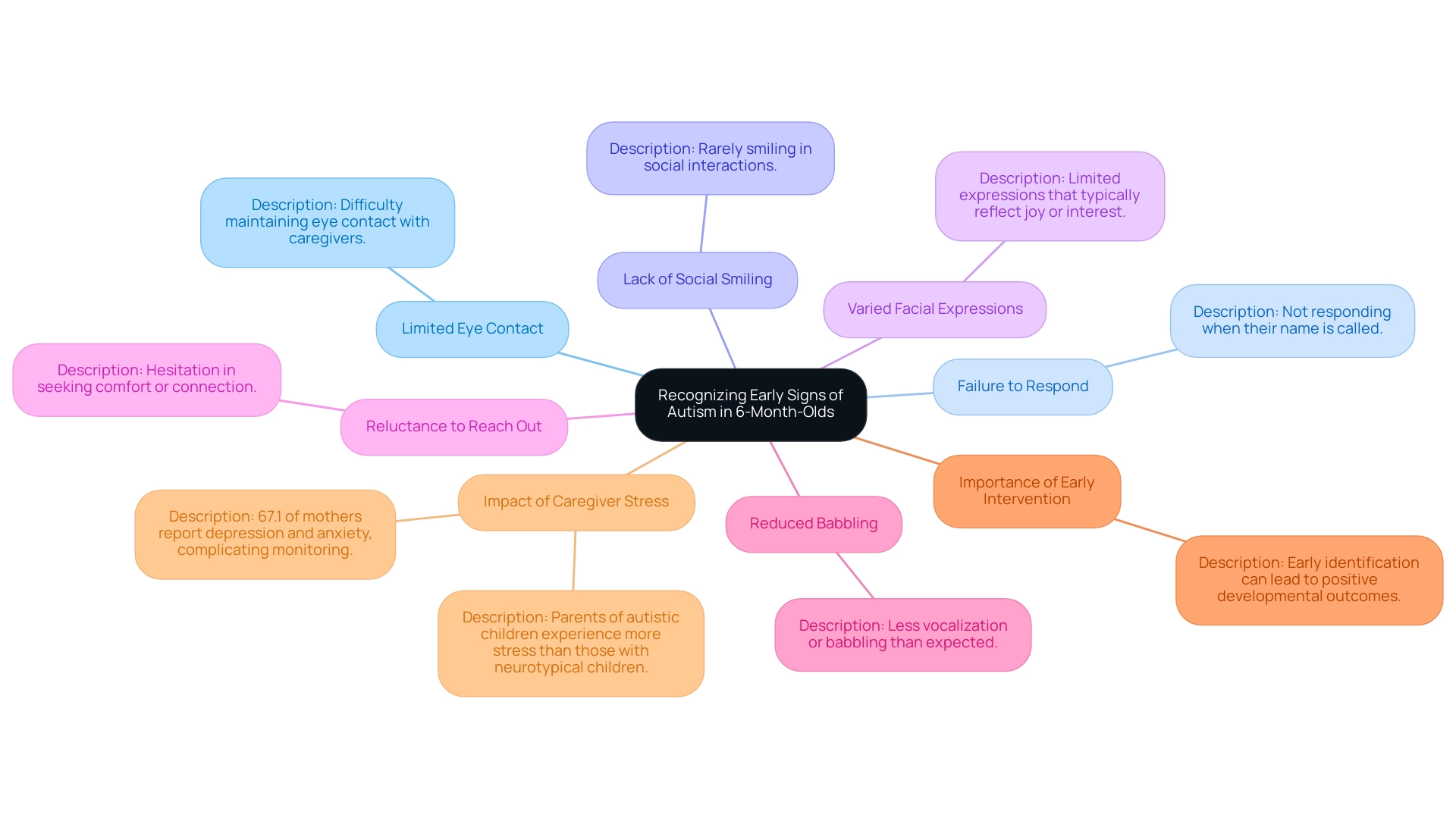 The central node represents the main topic, with branches indicating key signs of autism, and secondary branches highlighting the importance of early intervention and caregiver stress.