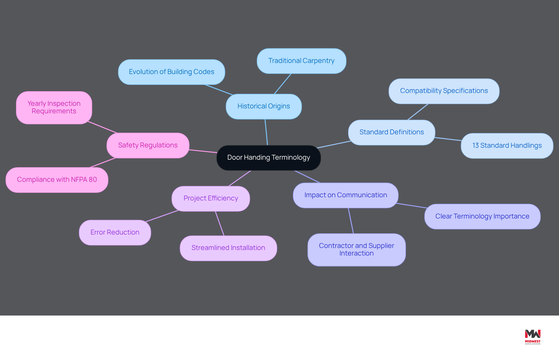 This mindmap starts with the main topic in the center and branches out to show how different aspects of door handing terminology relate to each other. Each branch represents a key area of understanding, helping you see the bigger picture of how terminology impacts construction practices.