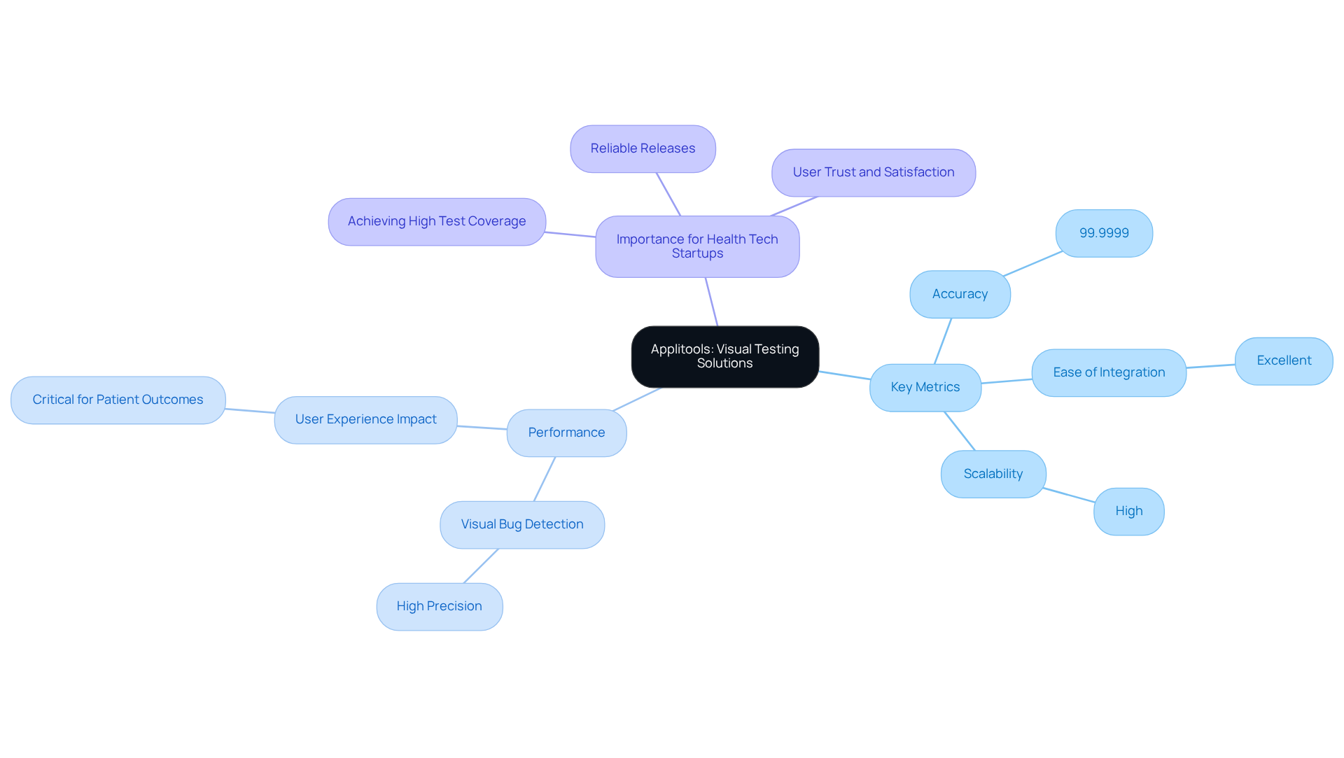 The central node represents Applitools, while the branches show key metrics and their performance. Each metric highlights how Applitools supports health tech startups in achieving quality software. The central node represents Applitools, while the branches show key metrics and their performance. Each metric highlights how Applitools supports health tech startups in achieving quality software.