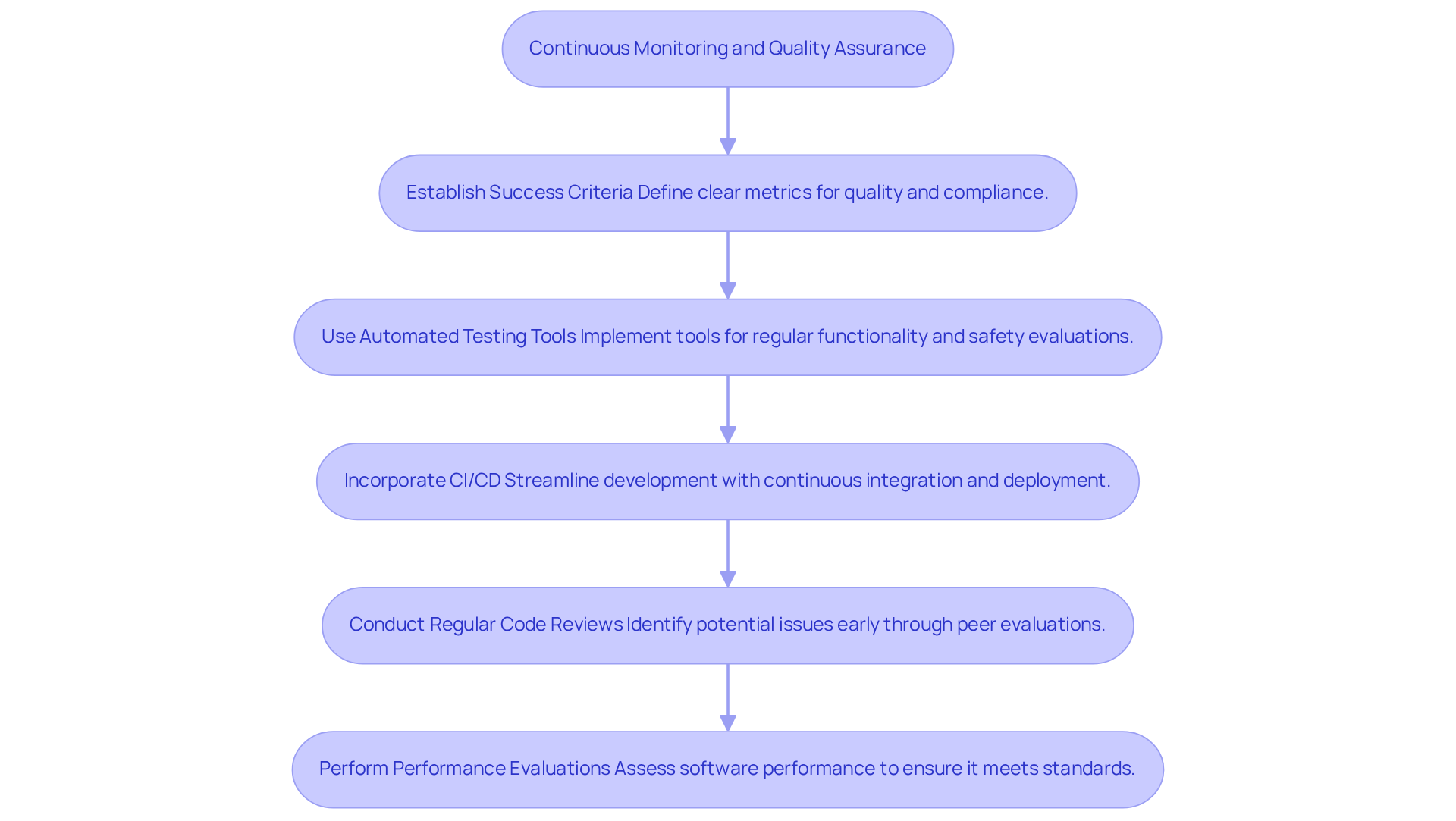 This flowchart outlines the steps to implement continuous monitoring and quality assurance. Each box represents a key practice, and the arrows show how they connect to create a comprehensive approach to maintaining high software standards.