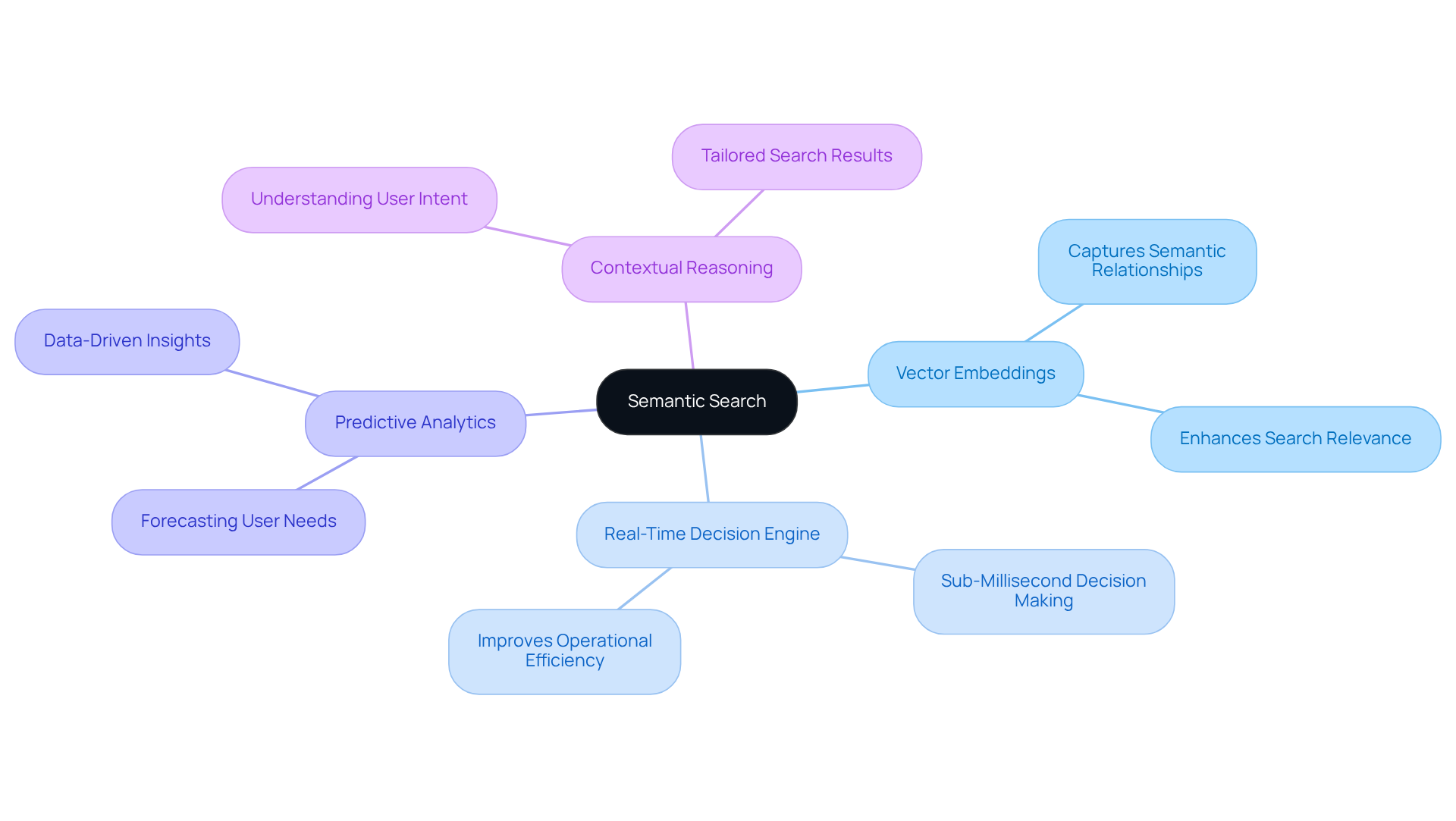 The central node represents the main concept of semantic search, while the branches show its key components and how they contribute to better data retrieval and decision-making.