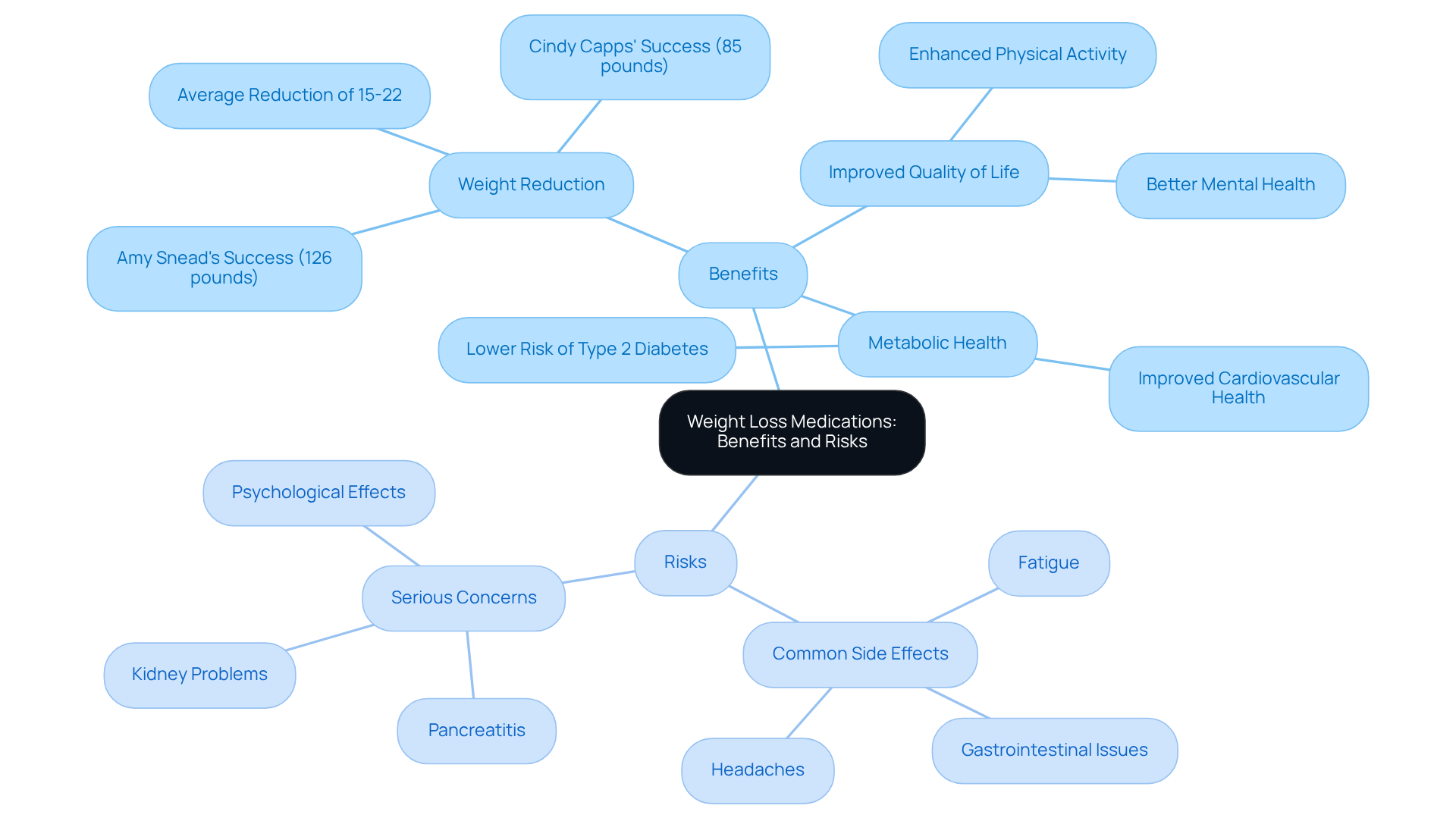This mindmap helps you explore the pros and cons of weight loss medications. Start at the center with the main topic, then follow the branches to see the benefits like weight loss and improved health, as well as the risks such as side effects and serious health concerns. Each branch gives you a clearer picture of what to consider when thinking about these treatments. This mindmap helps you explore the pros and cons of weight loss medications. Start at the center with the main topic, then follow the branches to see the benefits like weight loss and improved health, as well as the risks such as side effects and serious health concerns. Each branch gives you a clearer picture of what to consider when thinking about these treatments.