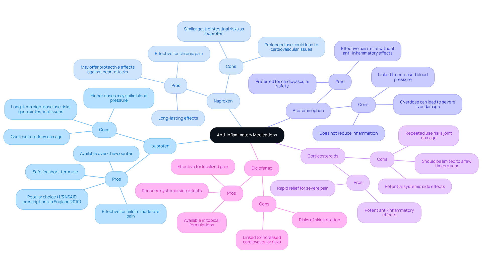 The central node represents the topic of anti-inflammatory medications. Each branch shows a specific medication, with pros and cons listed underneath. This layout helps you quickly see the benefits and drawbacks of each option. The central node represents the topic of anti-inflammatory medications. Each branch shows a specific medication, with pros and cons listed underneath. This layout helps you quickly see the benefits and drawbacks of each option.