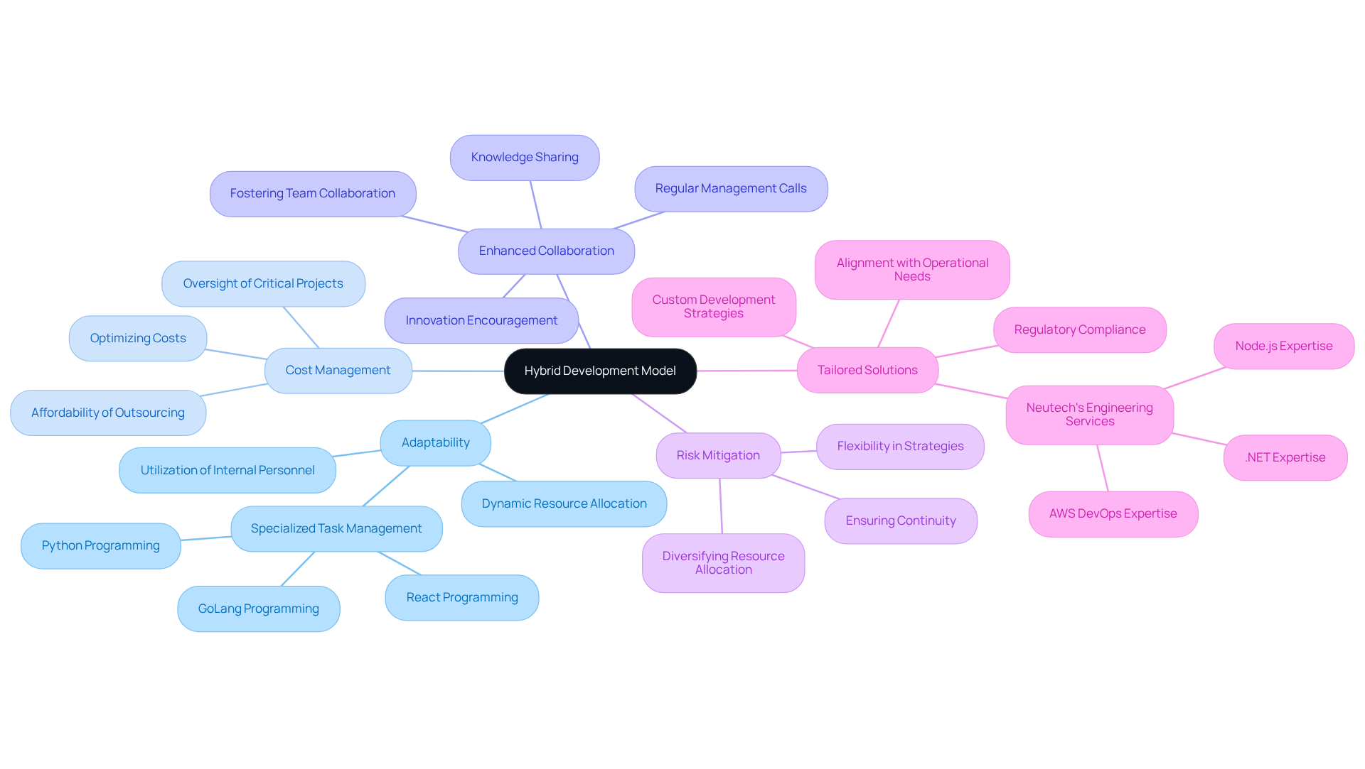 The center represents the hybrid development model, while the branches show its key benefits. Each branch can be explored further to understand how it contributes to the overall effectiveness of the model.