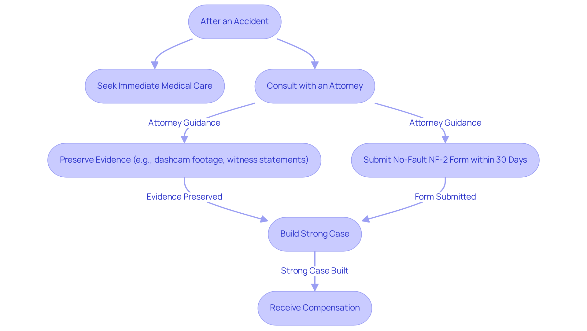 This flowchart guides you through the essential steps to take after an accident. Start at the top and follow the arrows to see what actions you should prioritize to build a strong case and ensure you receive the support you need.