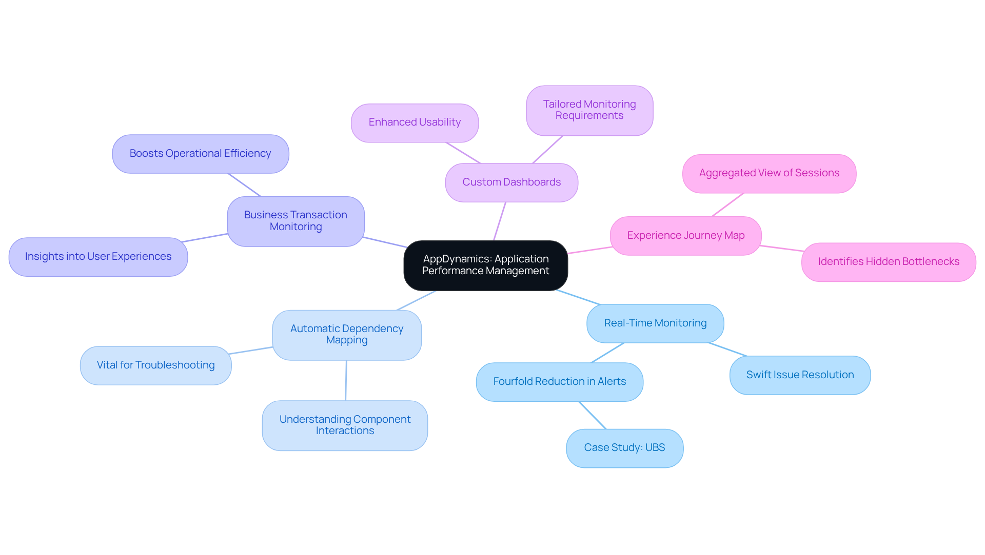 The central node represents AppDynamics, and each branch shows a key feature. Follow the branches to see specific benefits and insights related to each feature.