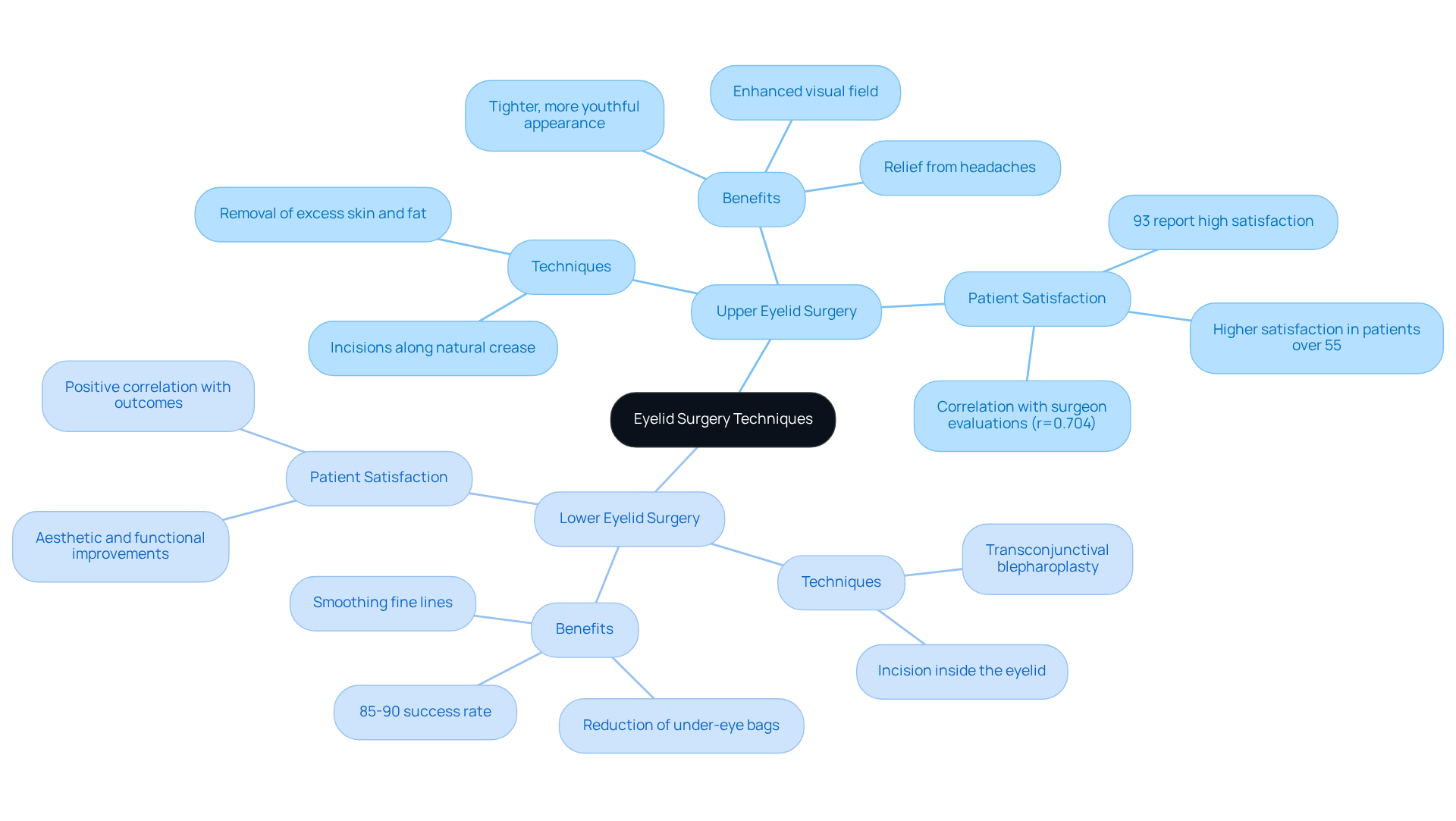 The central node represents the overall topic of eyelid surgeries. The branches show the two types of surgeries, with further details on techniques, benefits, and satisfaction levels. This helps you understand the differences and similarities at a glance.