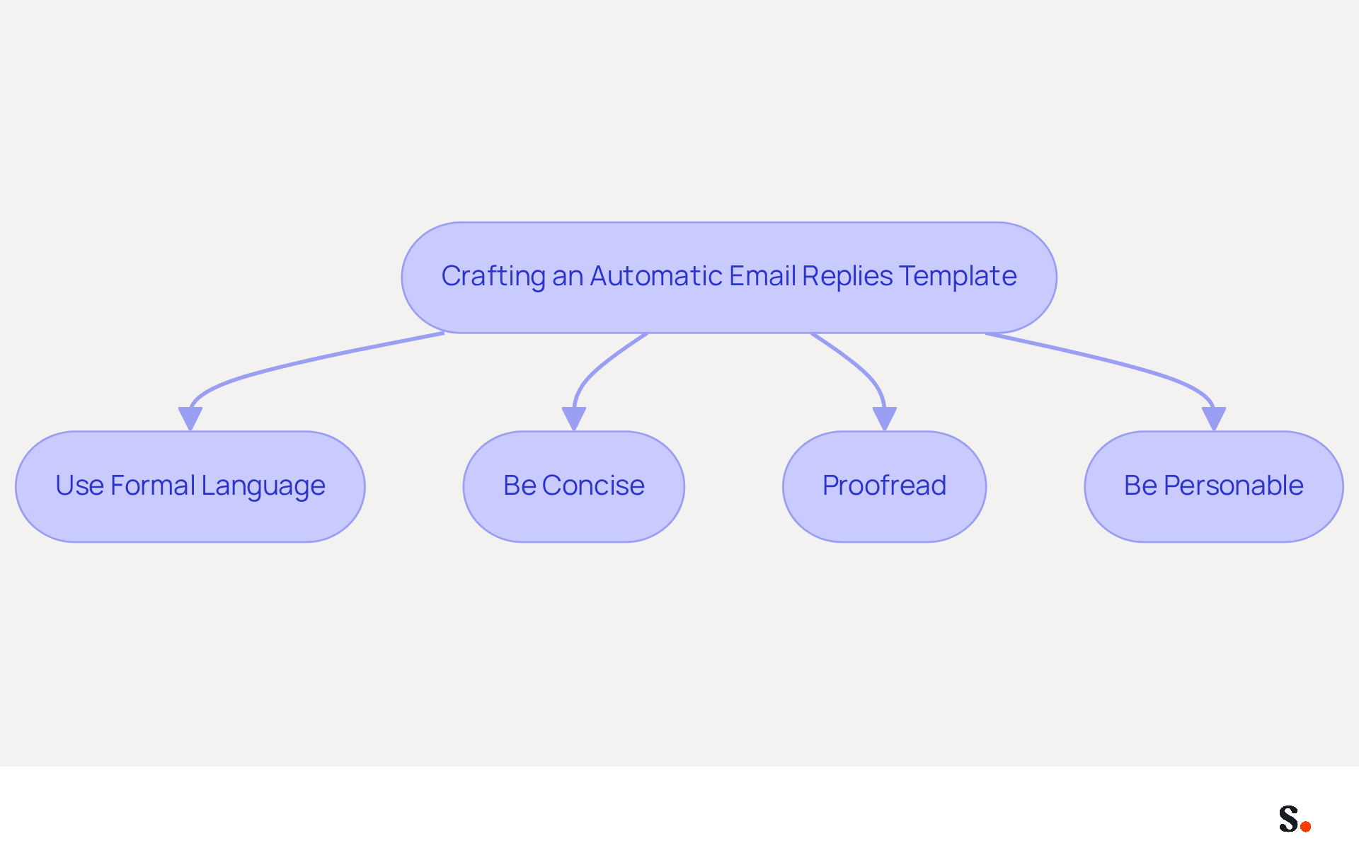 This flowchart outlines the essential steps for crafting a professional email reply template. Each box represents a guideline that helps ensure your communication is clear and respectful. Follow the arrows to see how each guideline connects to the overall goal of effective communication. This flowchart outlines the essential steps for crafting a professional email reply template. Each box represents a guideline that helps ensure your communication is clear and respectful. Follow the arrows to see how each guideline connects to the overall goal of effective communication.