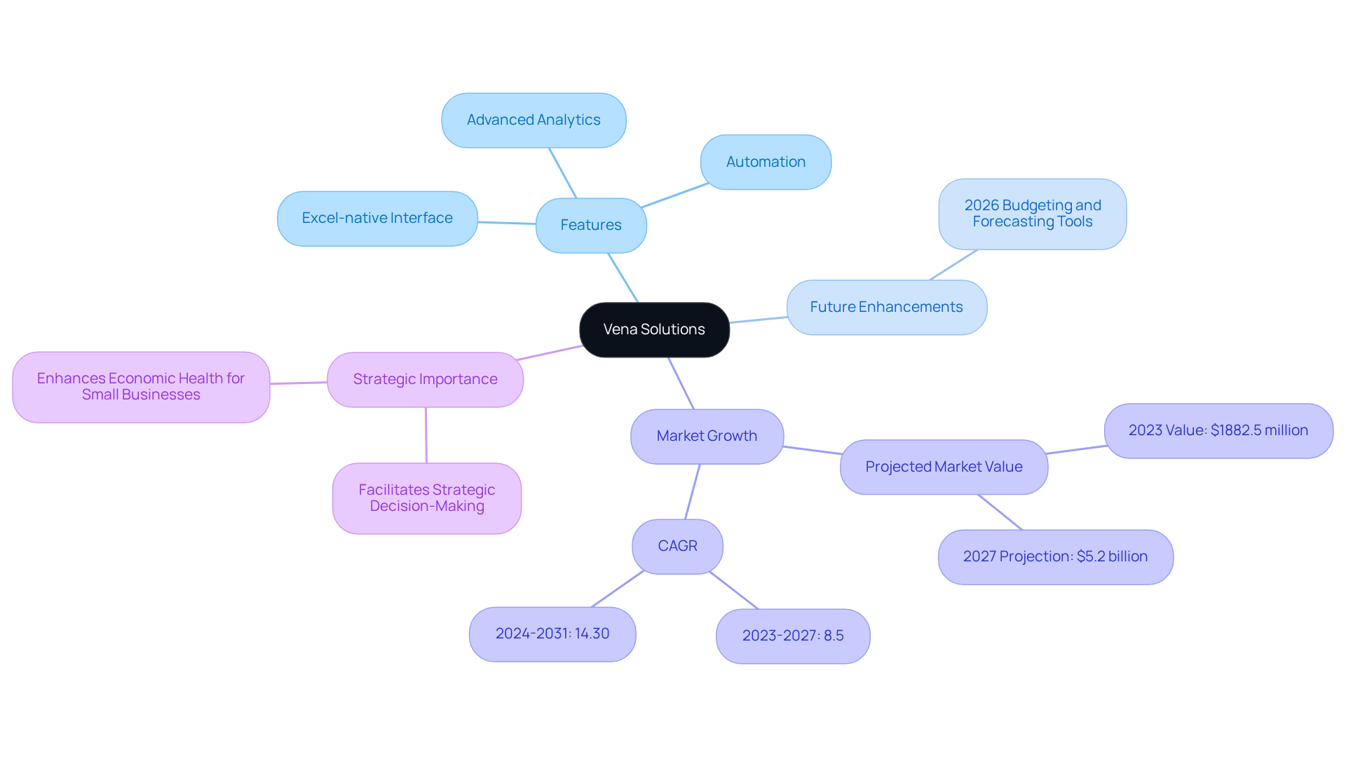 Start at the center with Vena Solutions, then explore the branches to see its features, future plans, and why it's important for small businesses.