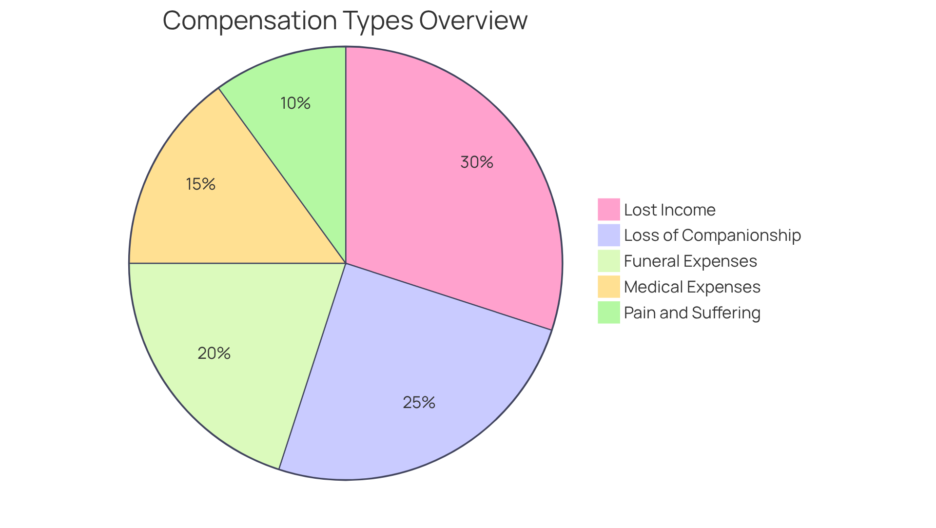 Each slice of the pie represents a type of compensation that families may claim after losing a loved one in an aviation accident. The size of each slice indicates how significant that type of compensation can be in helping families cope with their loss.