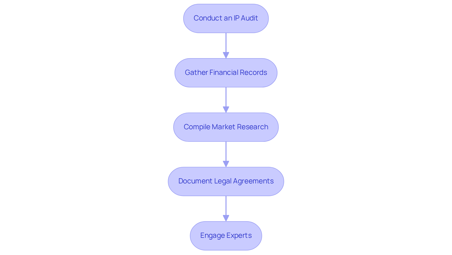 Each box represents a crucial step in preparing for an IP assessment. Follow the arrows to see how each step leads to the next, ensuring a thorough and organized approach.