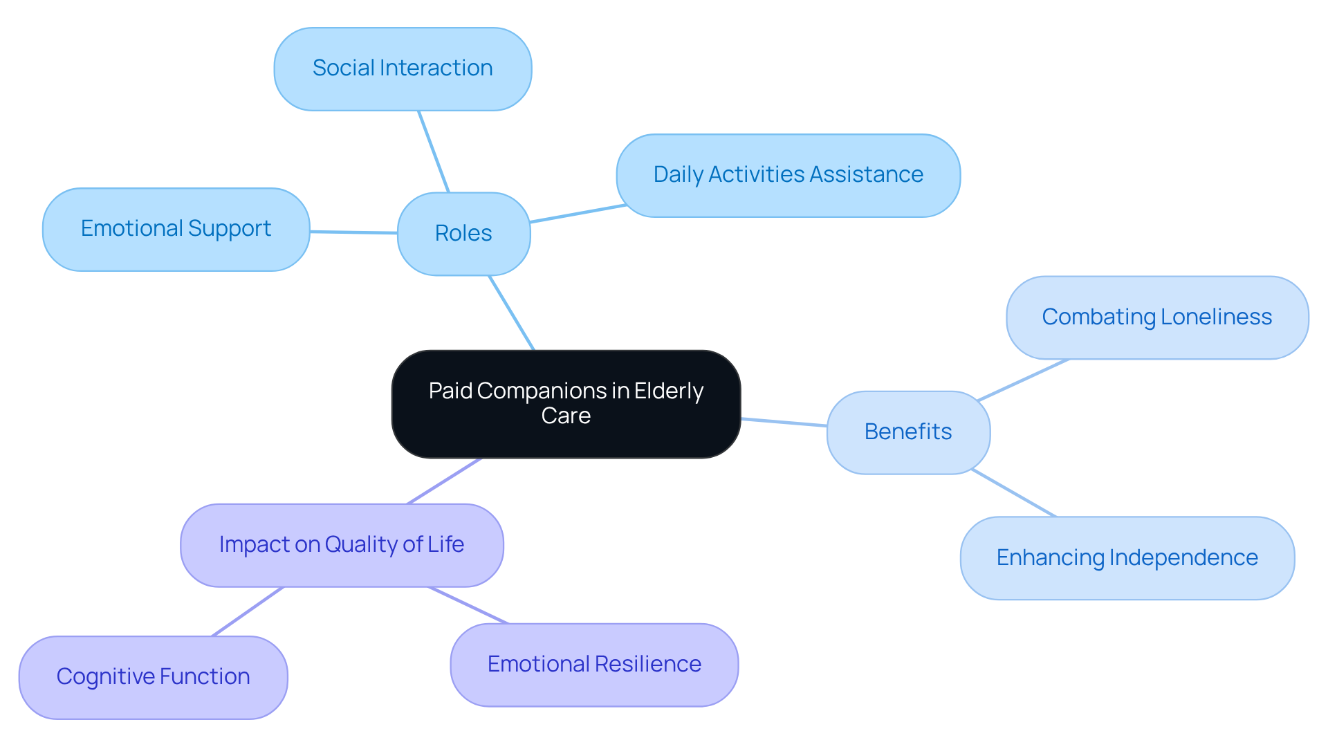 The central concept is paid companions, with branches showing their roles, benefits, and overall impact on elderly individuals. Each branch and sub-branch illustrates how these elements contribute to enhancing the quality of life for seniors.