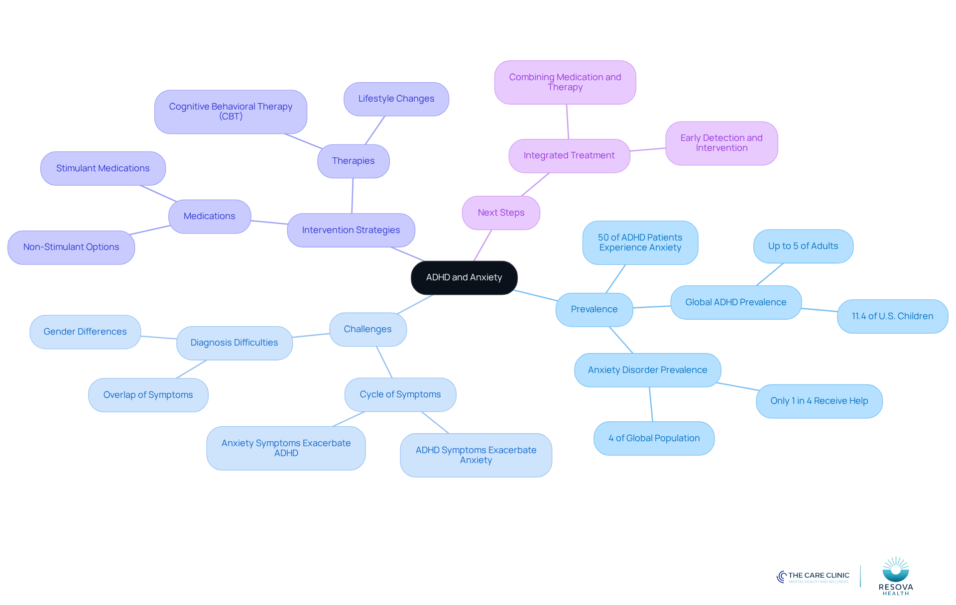 The central node represents the intersection of ADHD and anxiety. Each branch explores different aspects, such as how common these conditions are together, the challenges they create, and the strategies for effective treatment. The central node represents the intersection of ADHD and anxiety. Each branch explores different aspects, such as how common these conditions are together, the challenges they create, and the strategies for effective treatment.