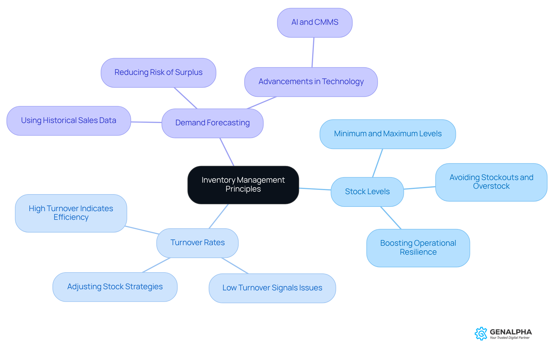 Start at the center with the main theme of inventory management. Follow the branches to explore each principle and its significance in stock management.
