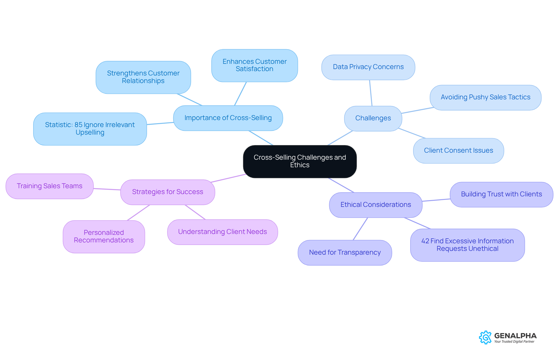 The central node represents the main topic of cross-selling. Each branch explores different aspects, such as why it's important, the challenges faced, ethical considerations, and strategies to improve client relationships. Follow the branches to understand how these elements connect.