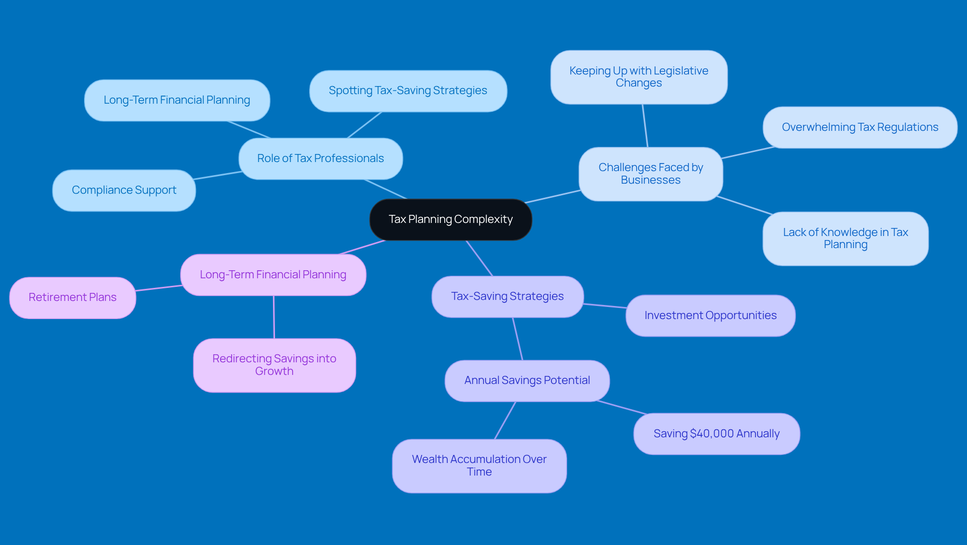 Start at the center with the main idea of tax planning complexity, then follow the branches to discover how tax professionals help, the challenges businesses face, and the financial strategies they can implement.