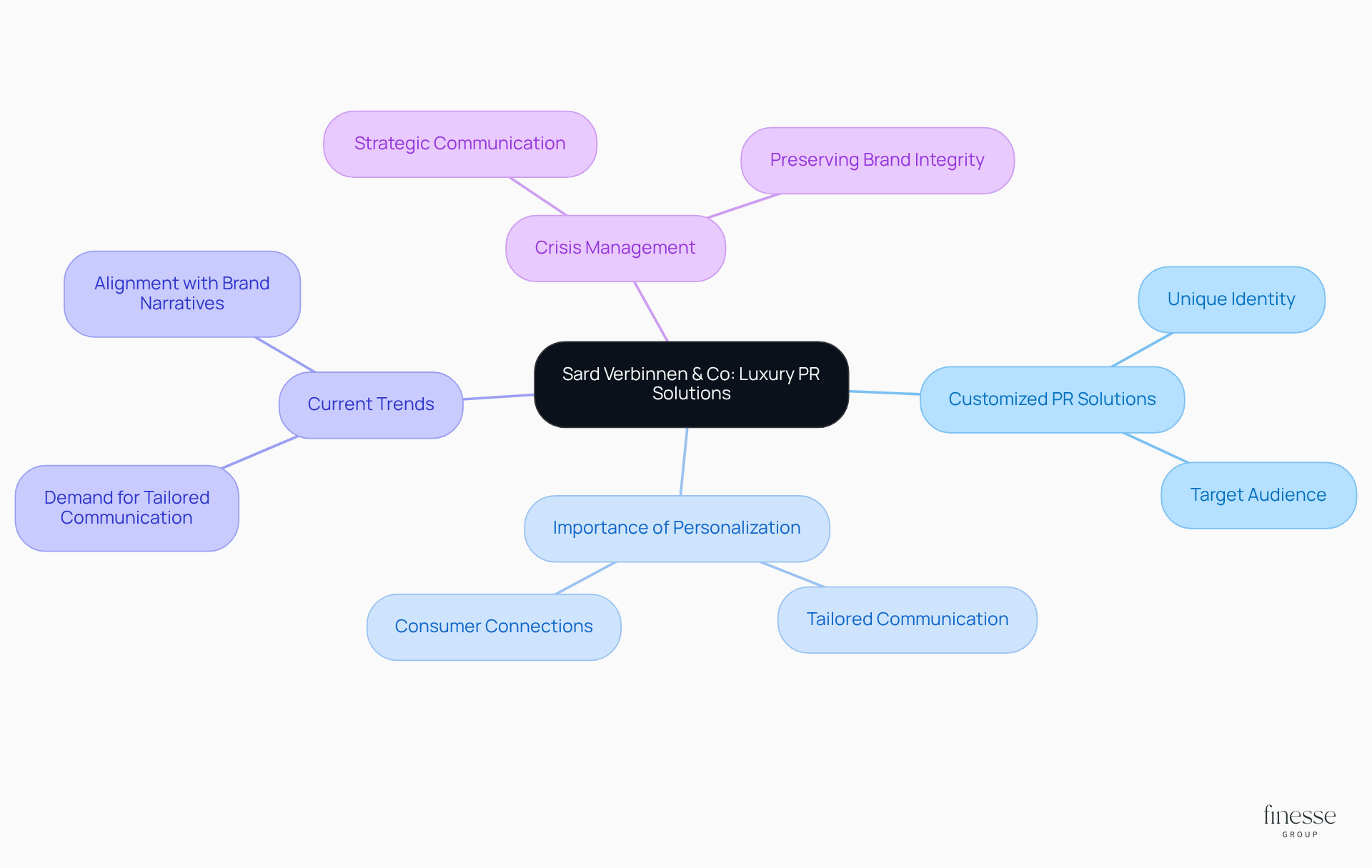 The center represents Sard Verbinnen & Co. The branches show their main strategies and focuses. Follow the lines to explore how each aspect connects to their overall approach in luxury PR. The center represents Sard Verbinnen & Co. The branches show their main strategies and focuses. Follow the lines to explore how each aspect connects to their overall approach in luxury PR.
