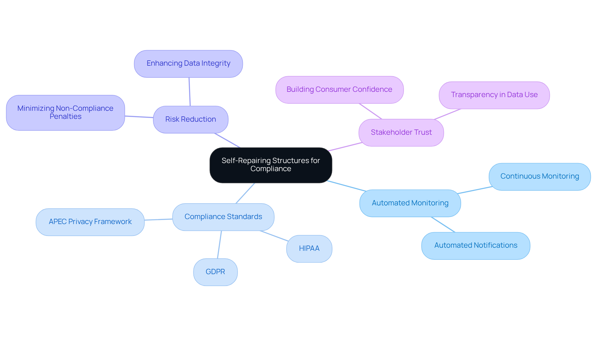 The central node represents the main concept, while branches show how different aspects like monitoring and compliance standards connect to maintaining data integrity and building trust.