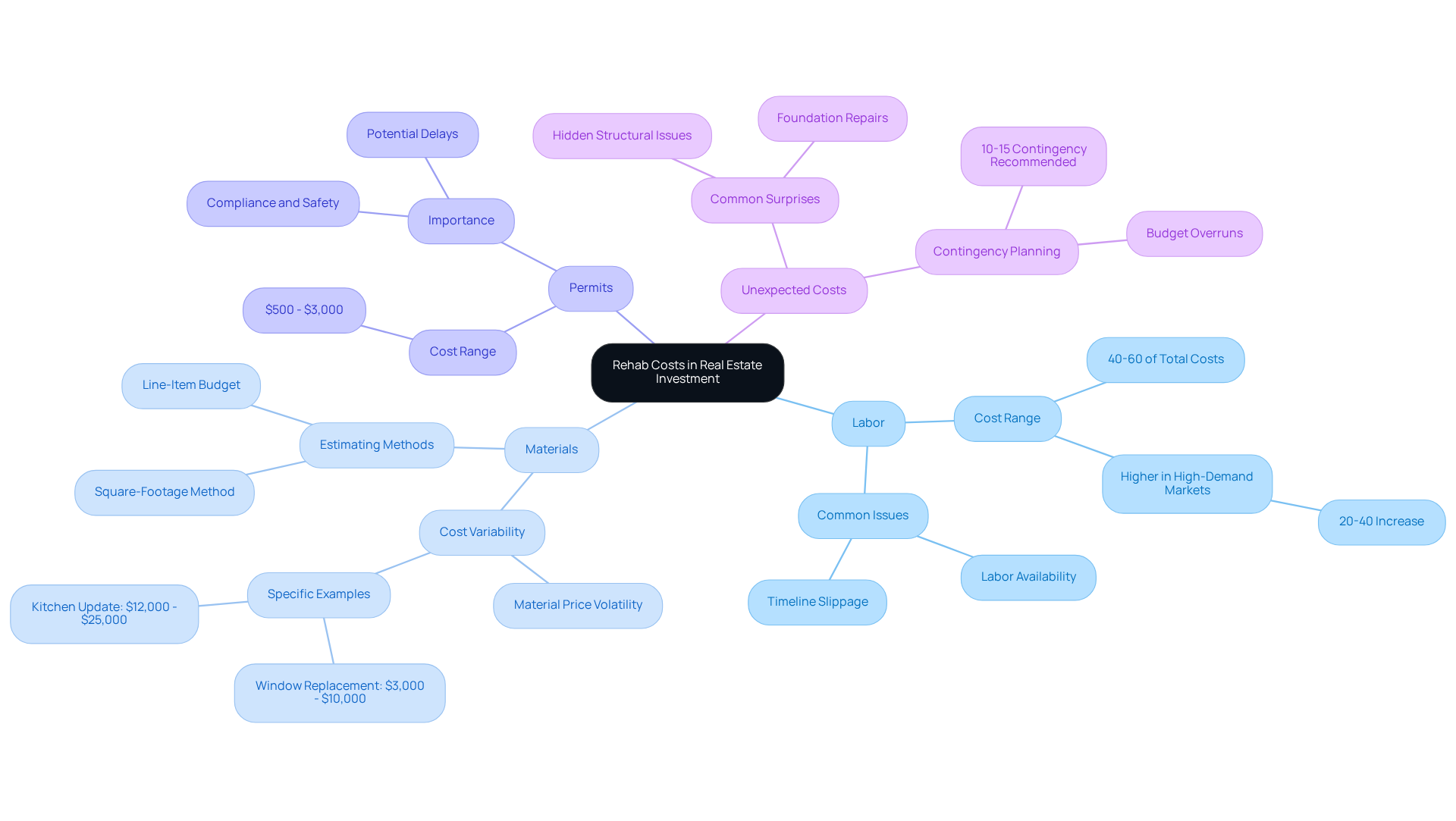 This mindmap starts with the main topic of rehab costs at the center. Each branch represents a different category of expenses that investors need to consider. Follow the branches to see specific details and examples that illustrate why understanding these costs is crucial for successful real estate investments. This mindmap starts with the main topic of rehab costs at the center. Each branch represents a different category of expenses that investors need to consider. Follow the branches to see specific details and examples that illustrate why understanding these costs is crucial for successful real estate investments.