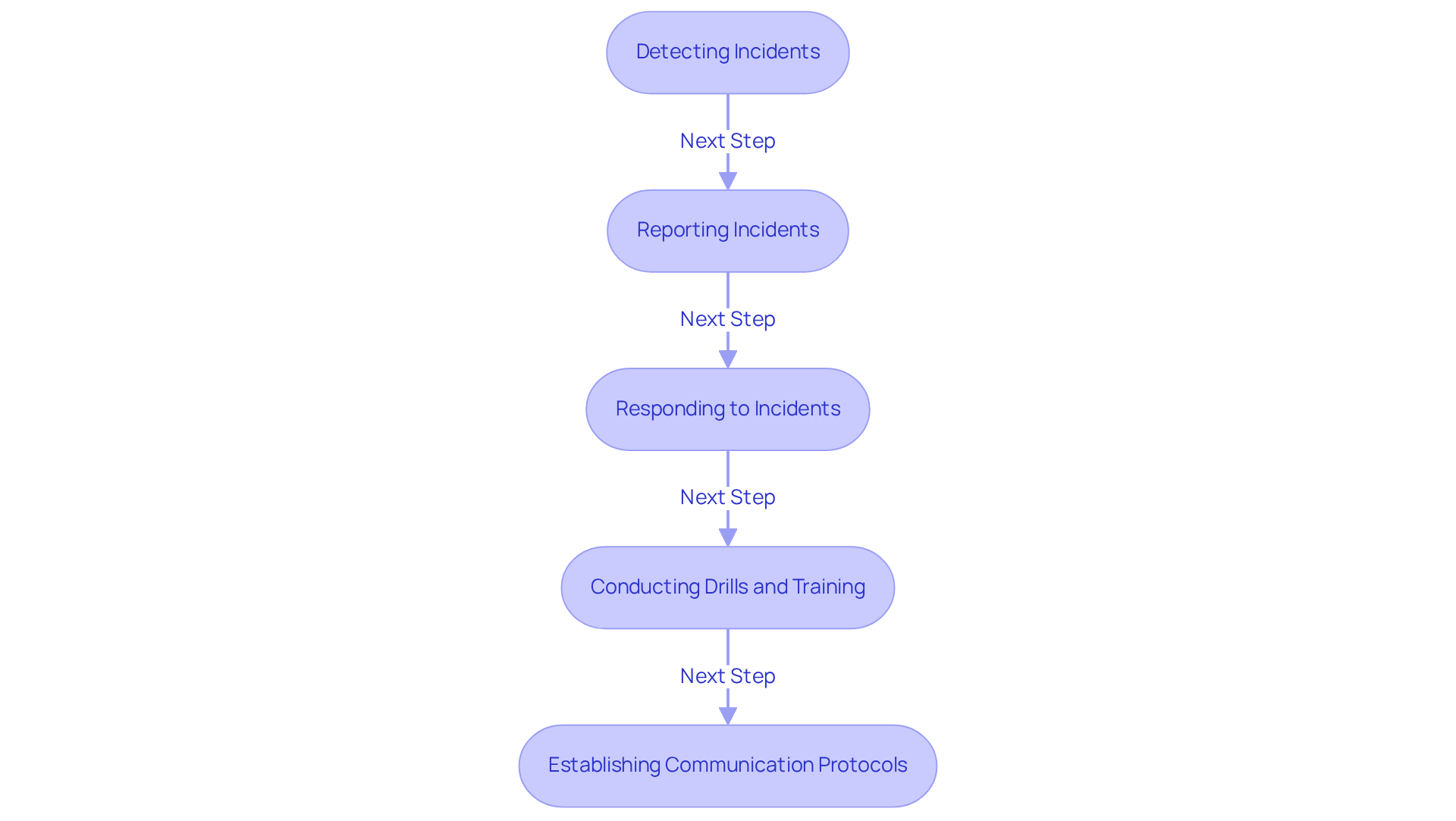 Each box represents a key step in preparing for data breaches. Follow the arrows to see how each action leads to the next, ensuring a comprehensive response plan.