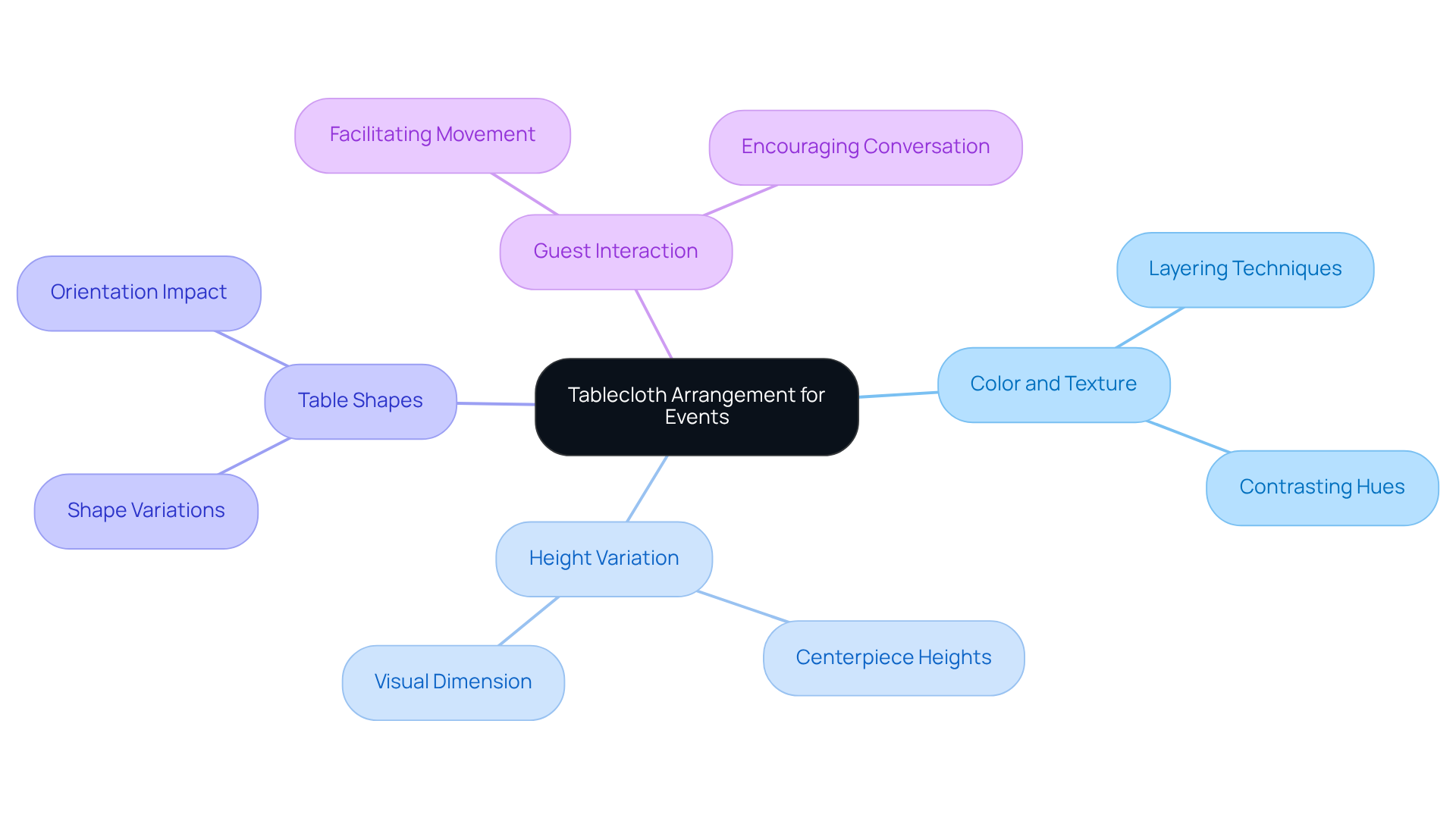 Start at the center with the main topic, then explore each branch to see how different strategies enhance the visual impact and guest experience at events. Start at the center with the main topic, then explore each branch to see how different strategies enhance the visual impact and guest experience at events.