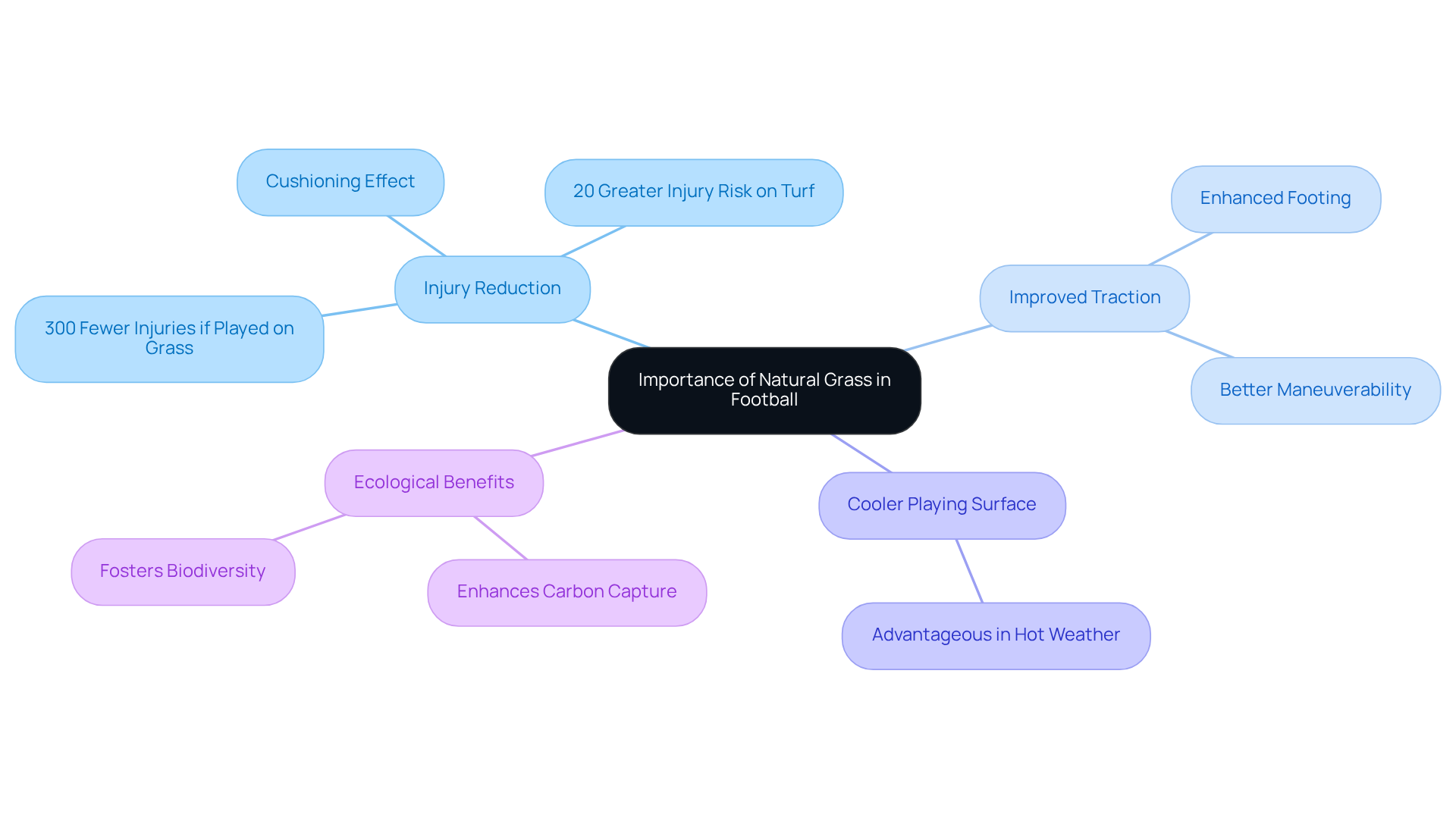 The central node represents the overall importance of natural grass, while the branches show specific benefits. Each sub-branch provides more detail, helping you understand why natural turf is favored in football.