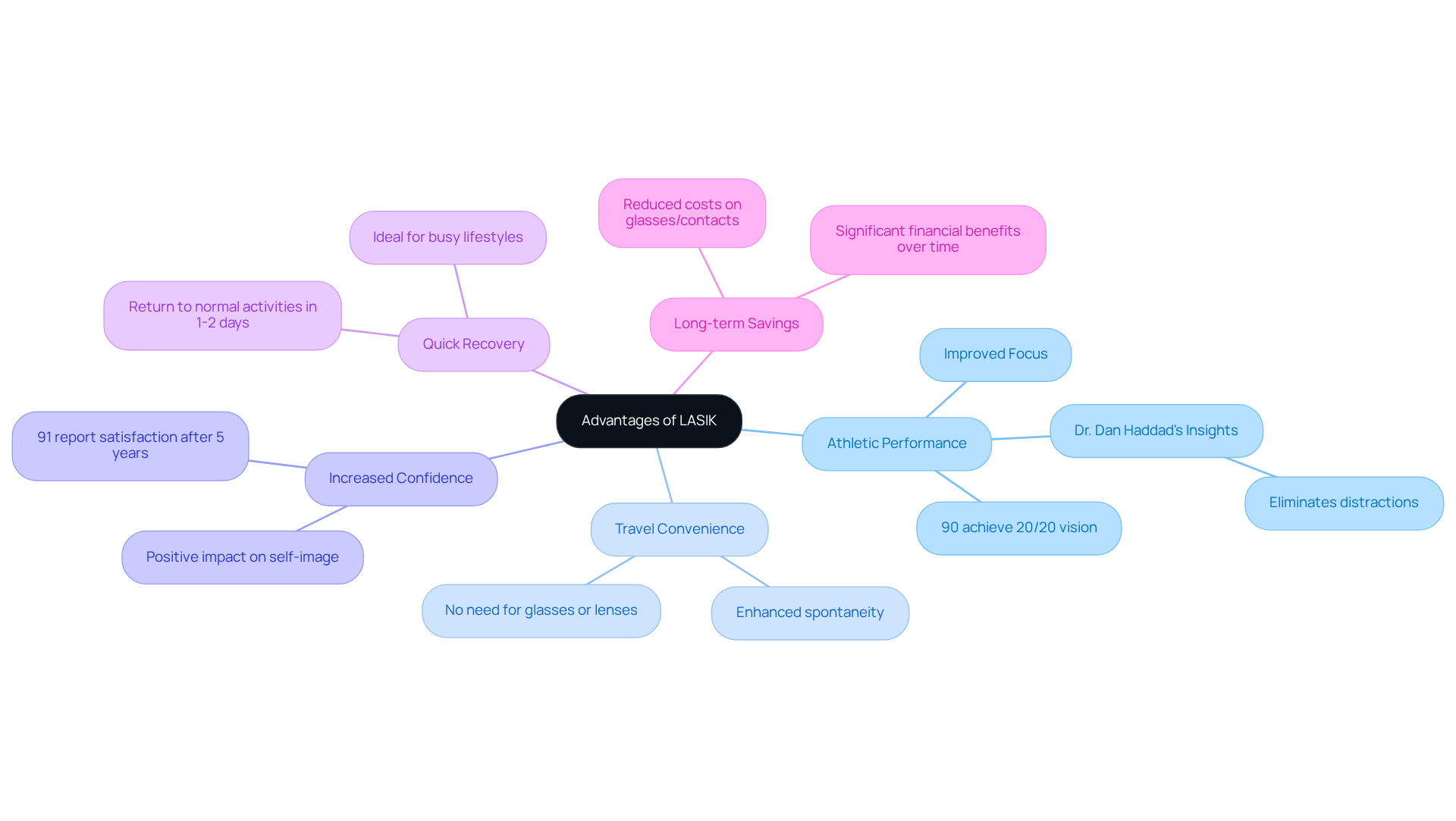 The central idea is LASIK advantages, and each branch represents a key benefit. The sub-branches provide additional details or statistics, illustrating the positive impact of LASIK on various aspects of life.