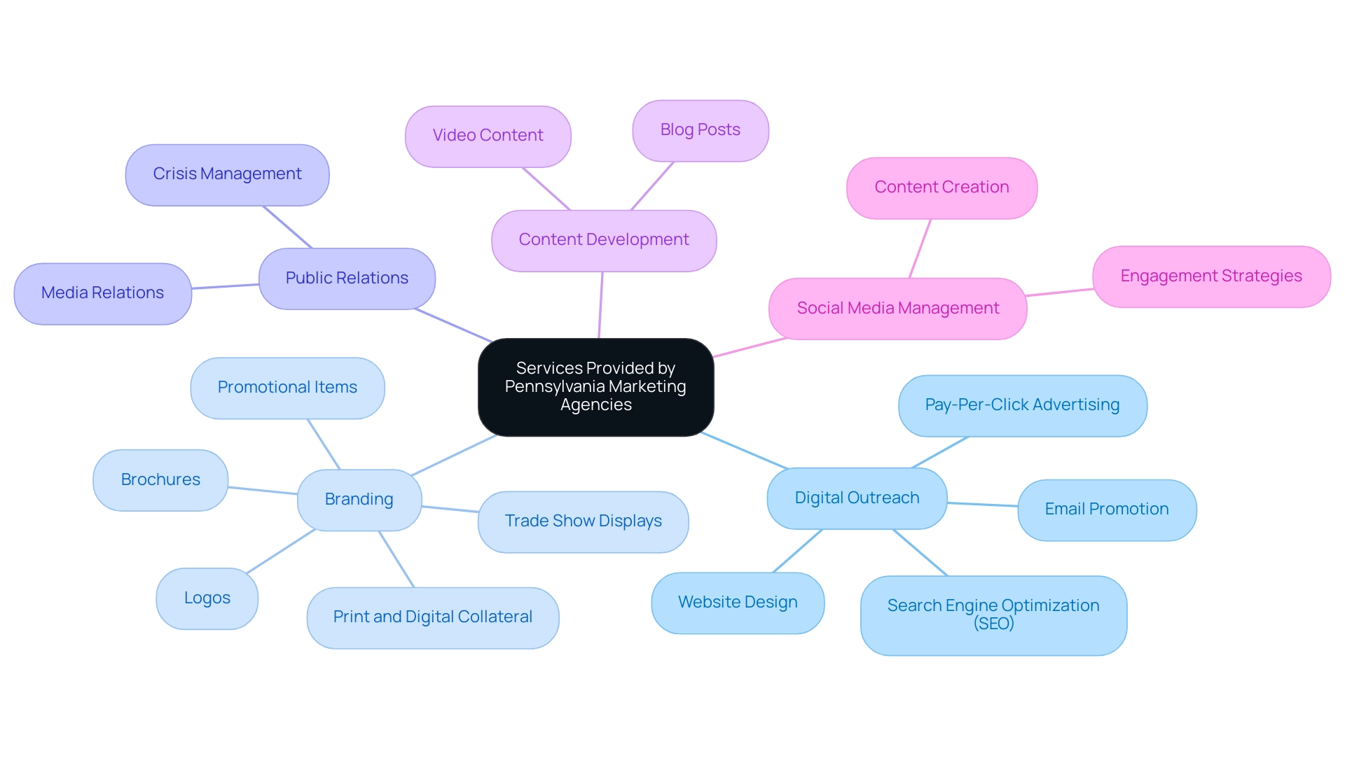 The central node represents the main theme, with branches indicating primary service categories and sub-branches detailing specific services.