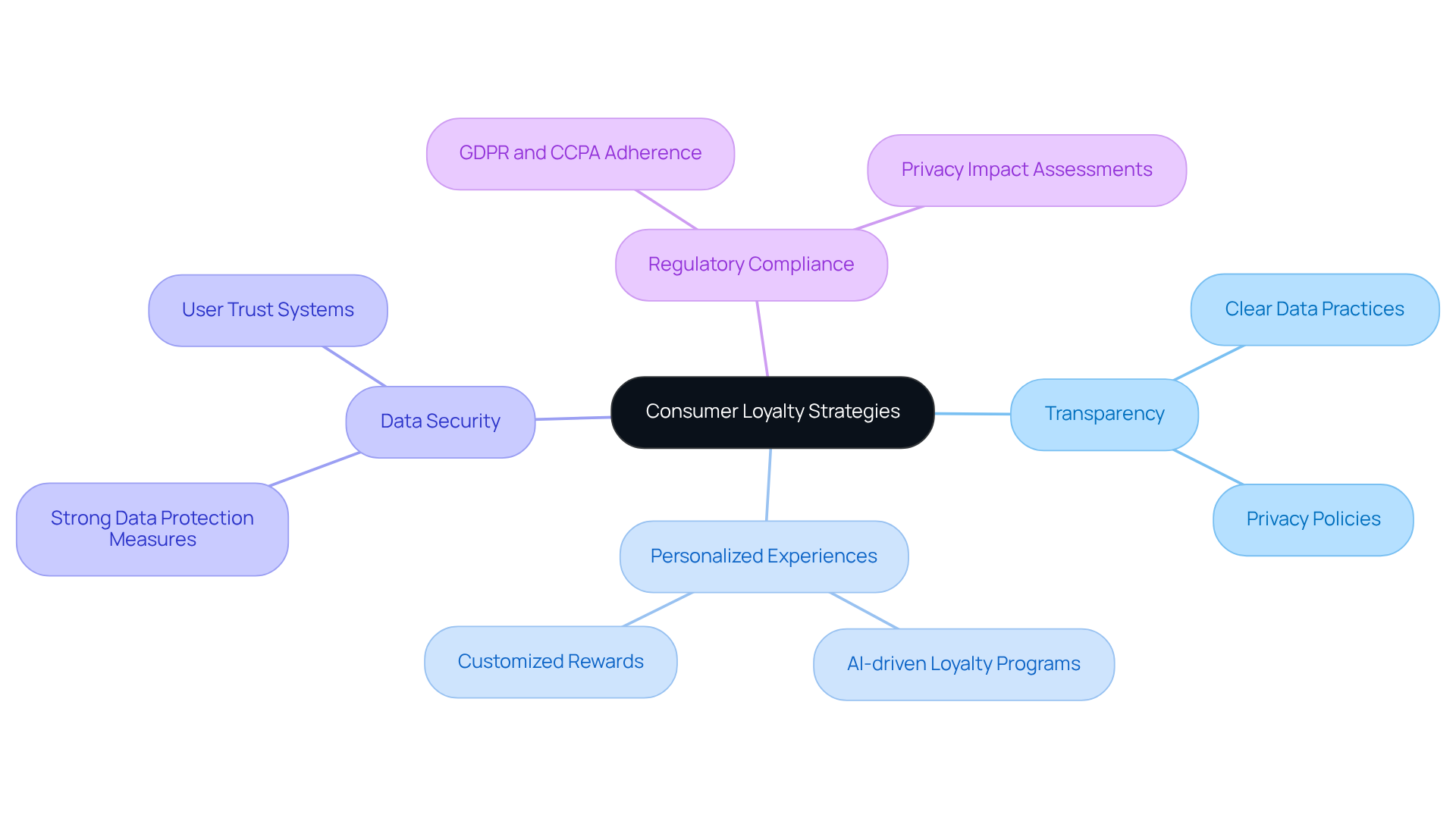 The central node represents the main theme of consumer loyalty, while branches represent key strategies. Follow the branches to see how each strategy connects to building trust and customer engagement.