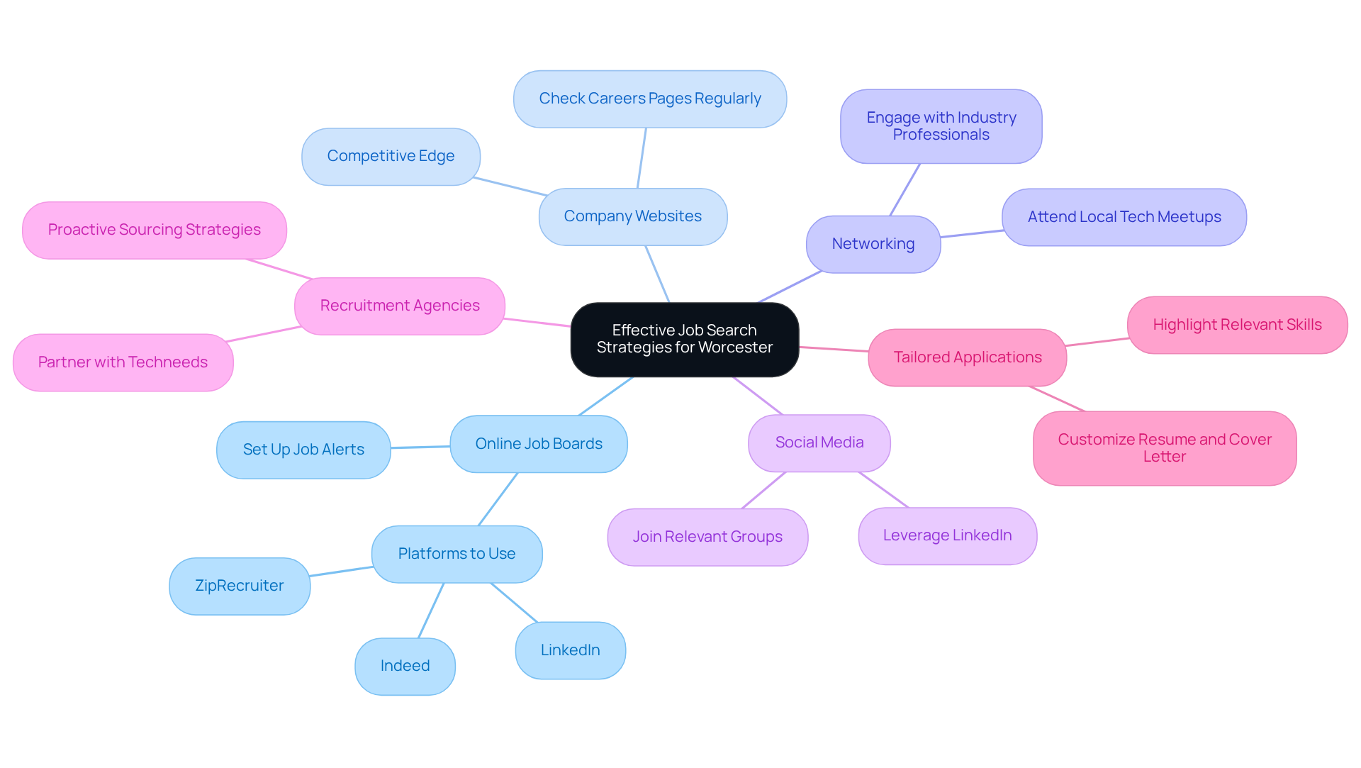 The center shows the main topic of job search strategies, and each branch represents a different approach. Follow the branches to see specific actions you can take under each strategy. The center shows the main topic of job search strategies, and each branch represents a different approach. Follow the branches to see specific actions you can take under each strategy.