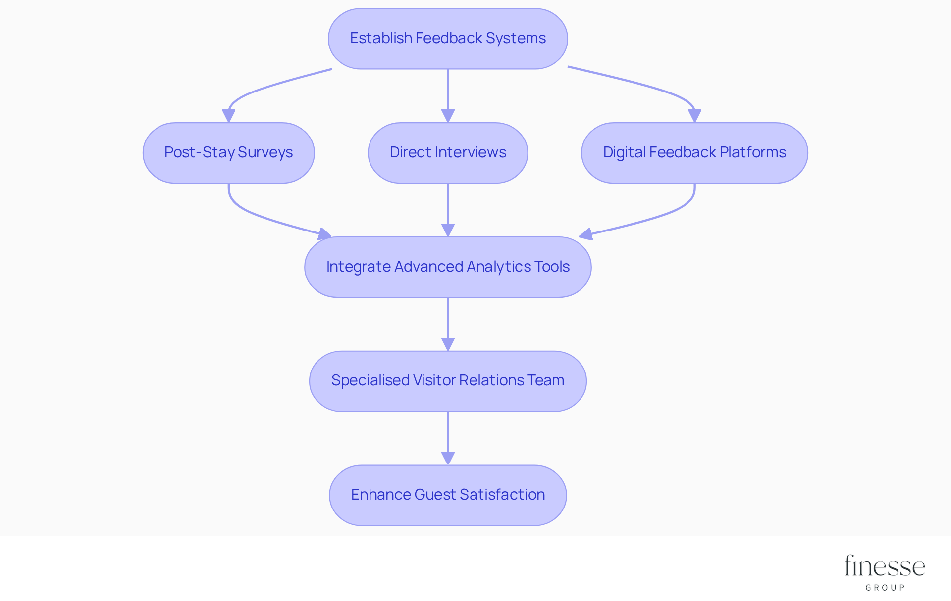 Each box represents a step in the feedback process. Follow the arrows to see how feedback methods lead to improved guest satisfaction. The flow illustrates how feedback is gathered, analyzed, and acted upon.