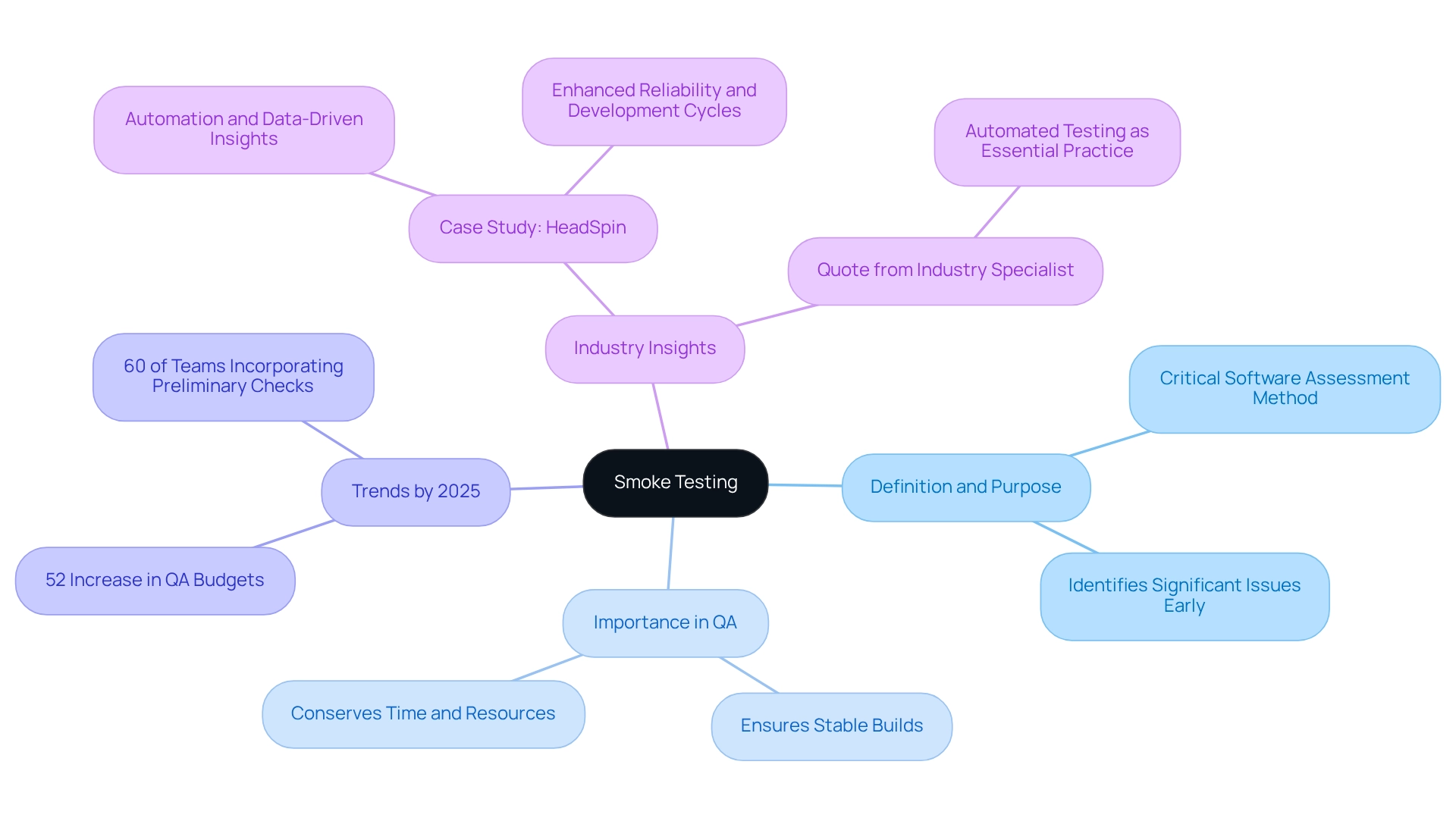 The central node represents smoke testing, with branches indicating its definition, importance, trends, and industry insights, each with distinct colors. The central node represents smoke testing, with branches indicating its definition, importance, trends, and industry insights, each with distinct colors.