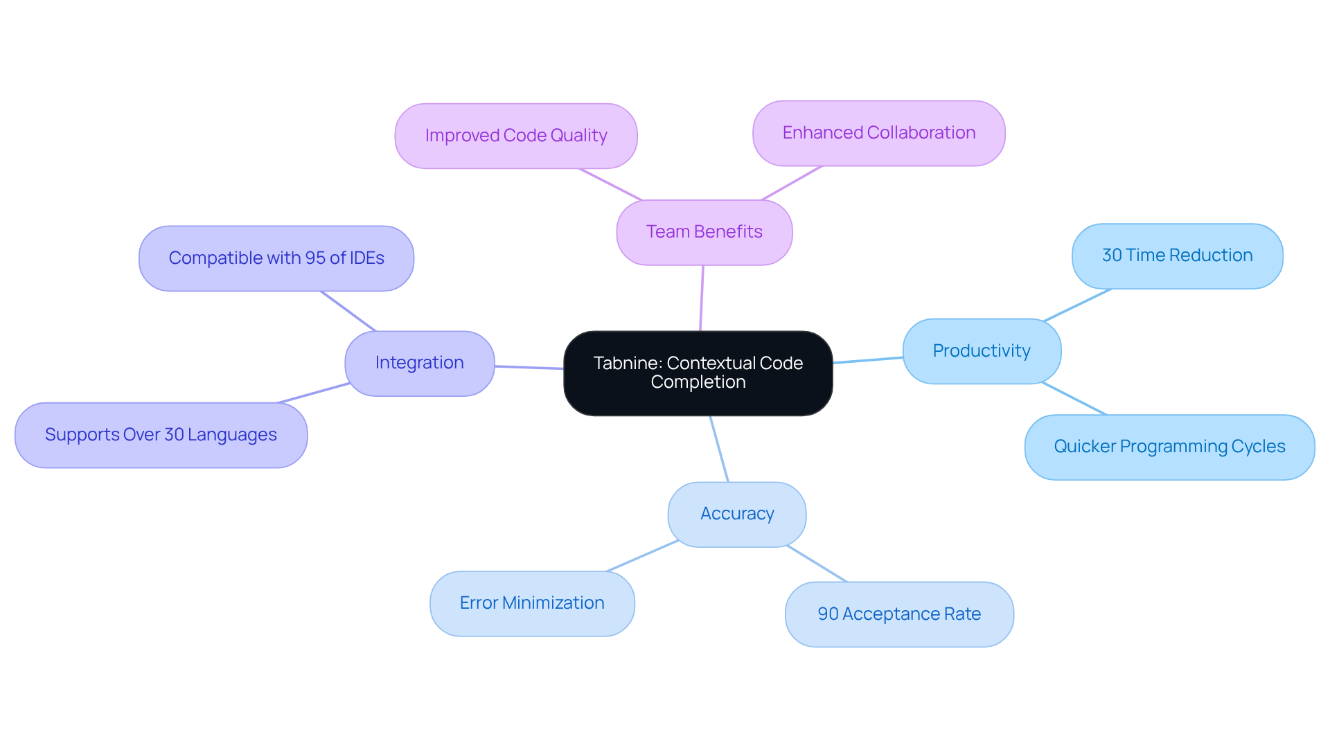 At the center is Tabnine, and branches show its key benefits like productivity boosts and accuracy improvements. Each sub-node gives more detail on specific advantages, helping you see how Tabnine enhances the coding experience.