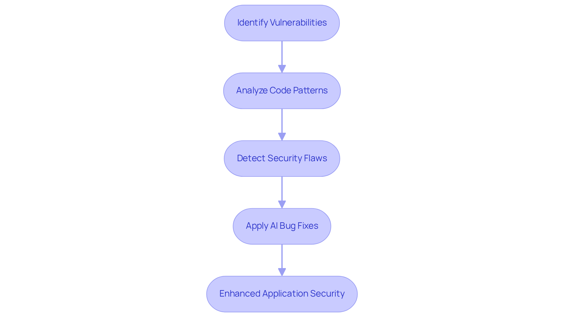 This chart outlines the steps involved in using AI to fix vulnerabilities in applications. Each box represents a key action in the process. Follow the arrows to see the sequence of how AI helps improve application security. This chart outlines the steps involved in using AI to fix vulnerabilities in applications. Each box represents a key action in the process. Follow the arrows to see the sequence of how AI helps improve application security.