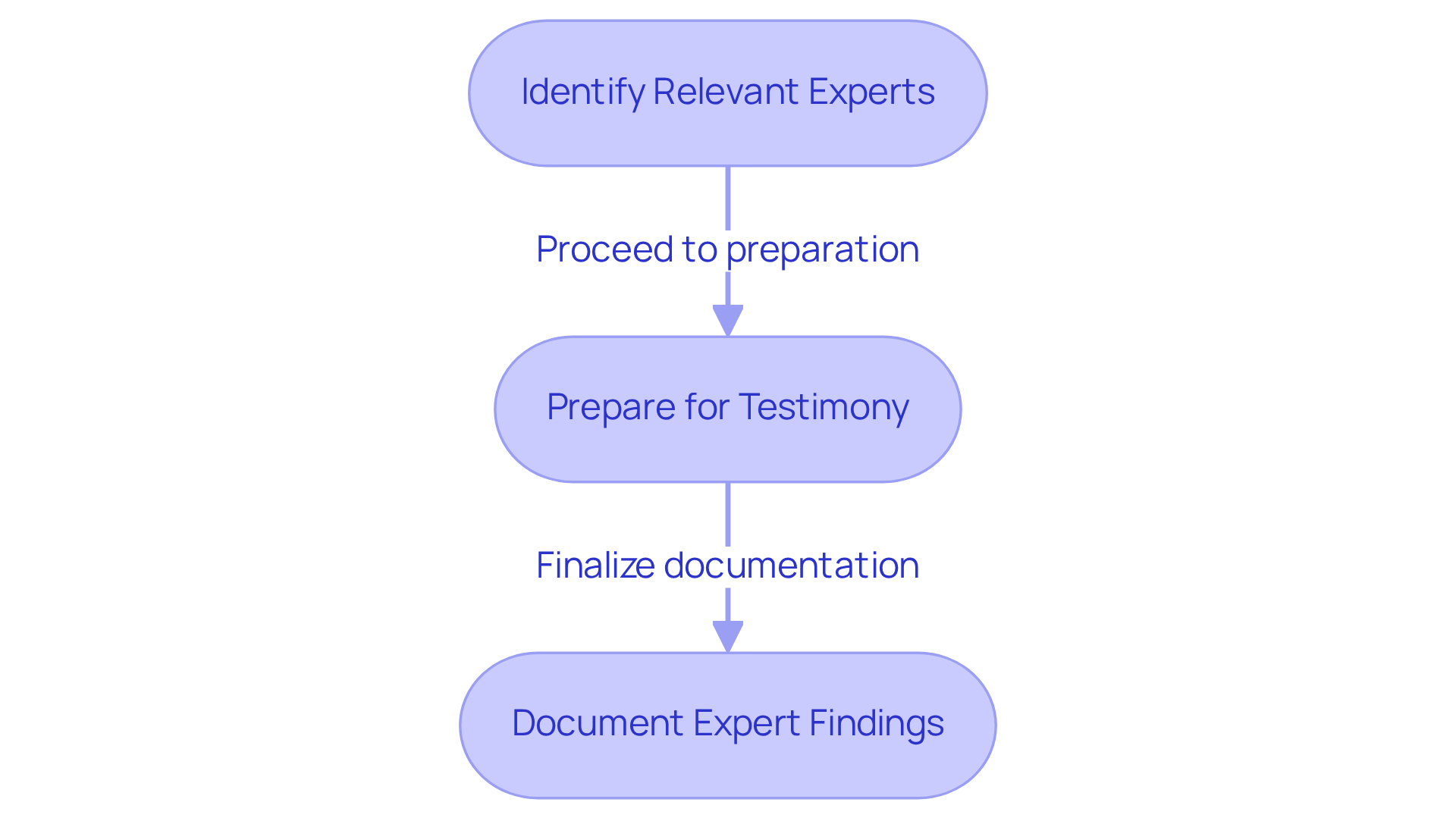 This flowchart guides you through the process of using expert witnesses after an aviation incident. Start by identifying the right experts, then prepare them for testimony, and finally, document their findings to strengthen your case. Each step is crucial for transforming confusion into empowerment.