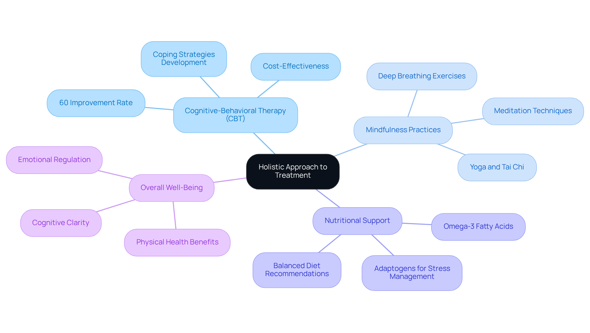 The central node represents the holistic treatment approach, while the branches show different methods and their benefits. Each color-coded branch helps you easily identify the various components contributing to improved mental clarity and overall well-being. The central node represents the holistic treatment approach, while the branches show different methods and their benefits. Each color-coded branch helps you easily identify the various components contributing to improved mental clarity and overall well-being.