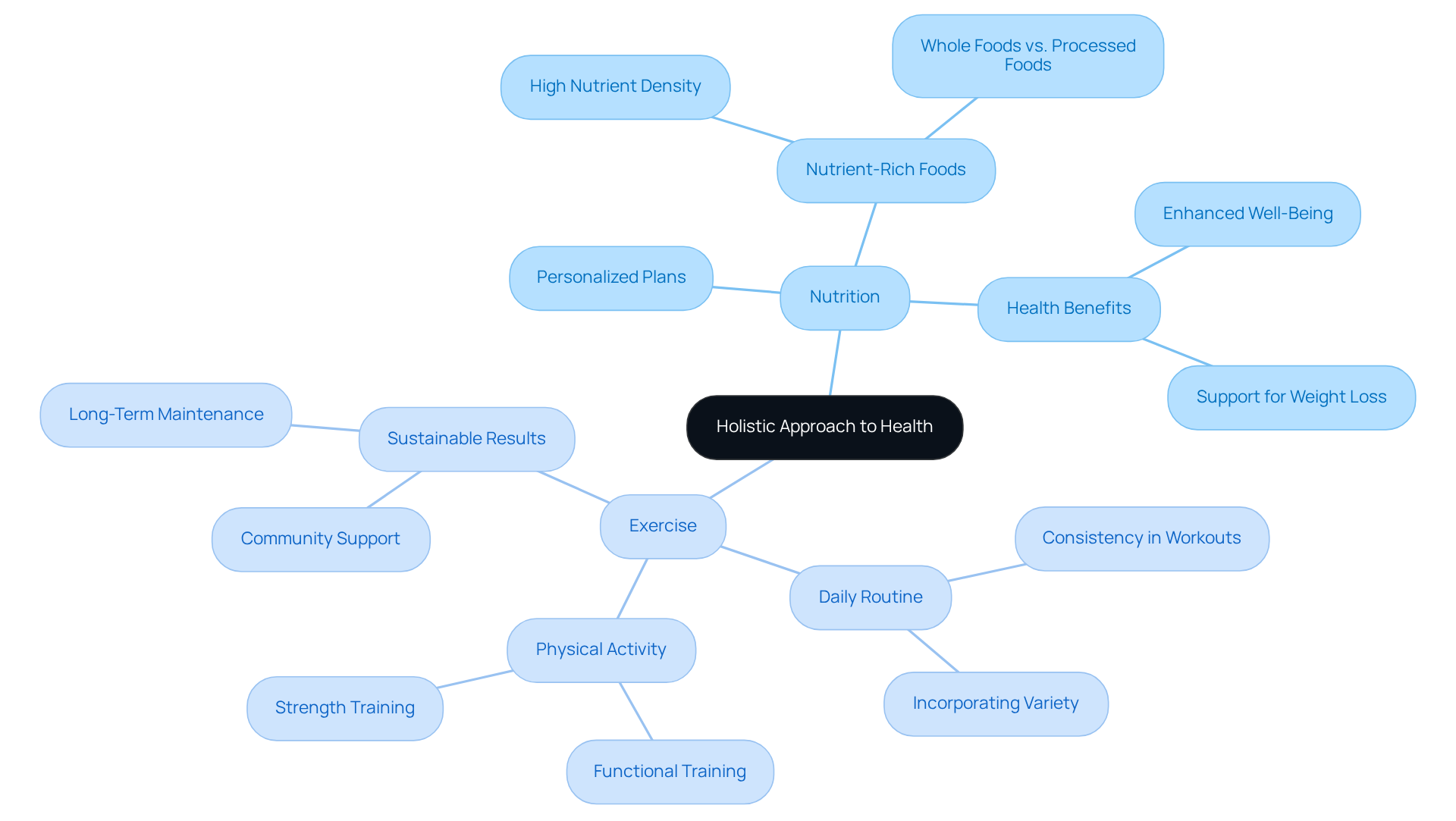 This mindmap shows how nutrition and exercise work together for better health. Each branch represents a key area of focus, helping you see how they connect and support your journey to a healthier lifestyle.