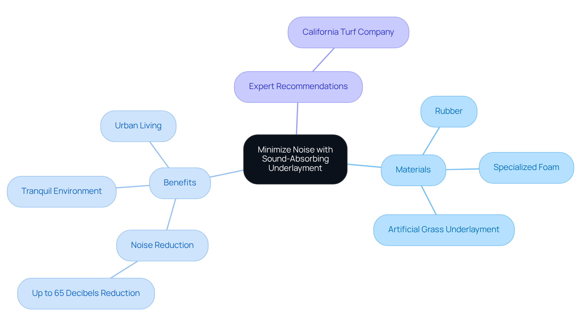 The center represents the main topic of noise reduction. Each branch shows different aspects like materials used, benefits for homeowners, and expert advice, helping you understand how to create a quieter outdoor space.