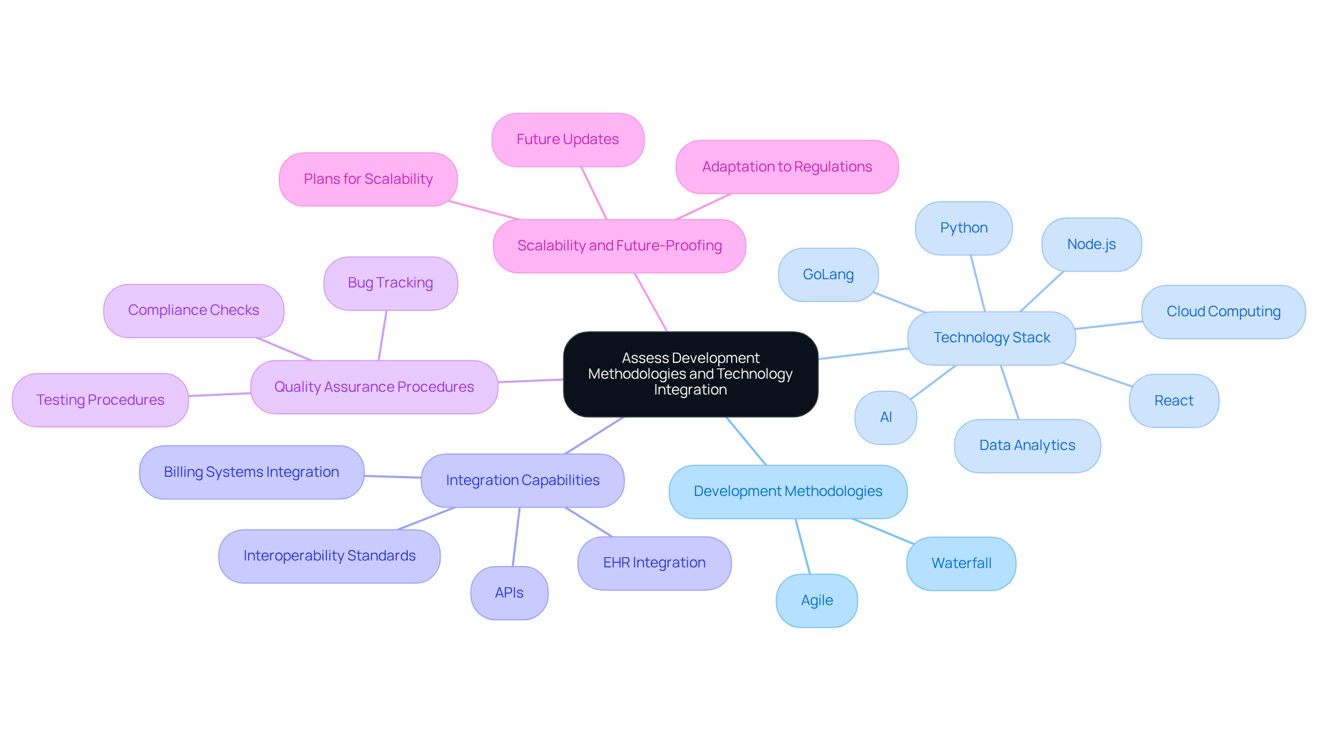 This mindmap shows the essential factors to consider when evaluating Neutech as a partner. Each branch represents a critical area, and the sub-branches provide more details about what to look for in each area. This mindmap shows the essential factors to consider when evaluating Neutech as a partner. Each branch represents a critical area, and the sub-branches provide more details about what to look for in each area.
