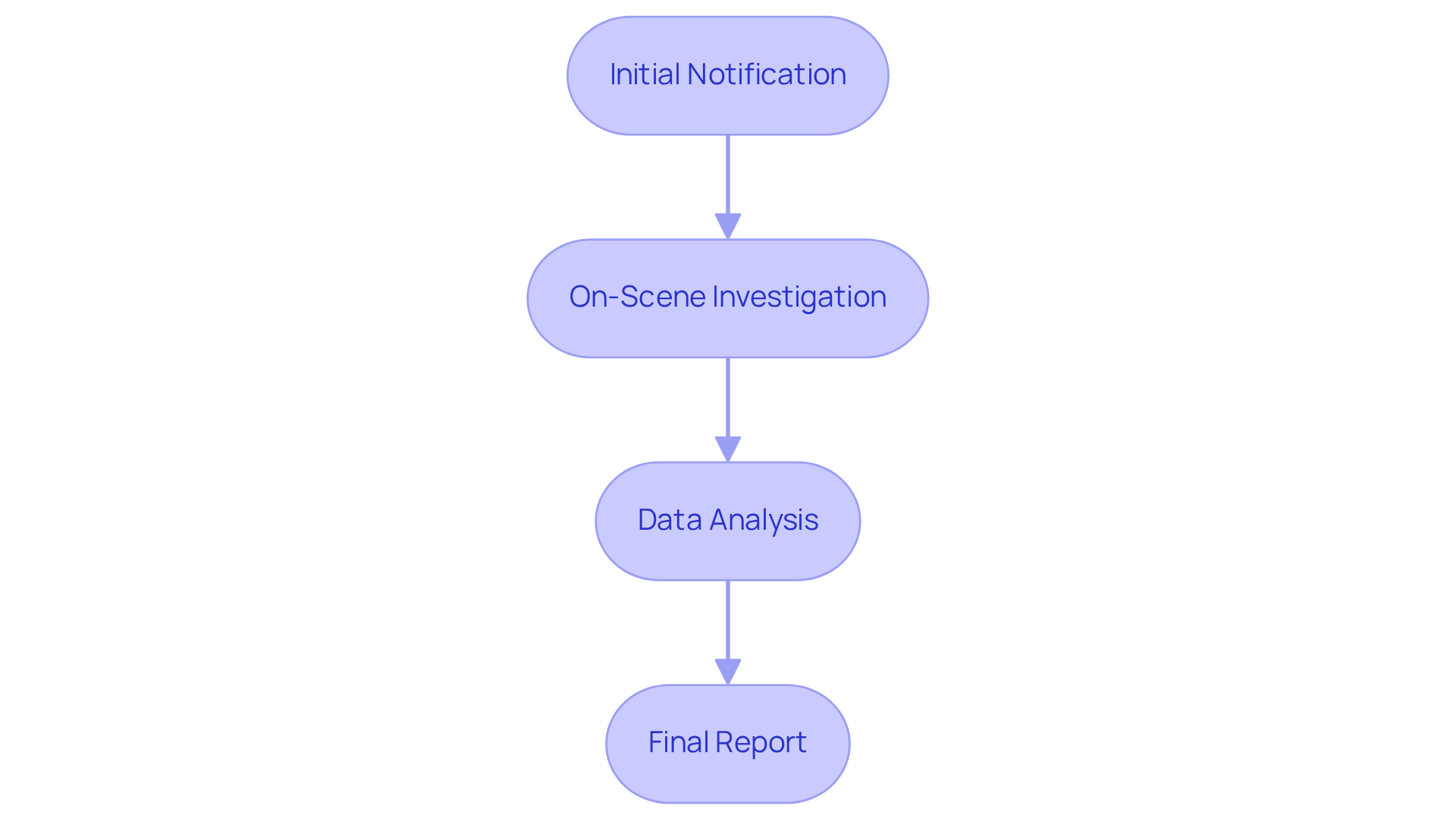 Each box represents a critical stage in the investigation. Follow the arrows to see how the process unfolds from notification to the final report, highlighting the importance of each step in understanding and preventing future incidents.