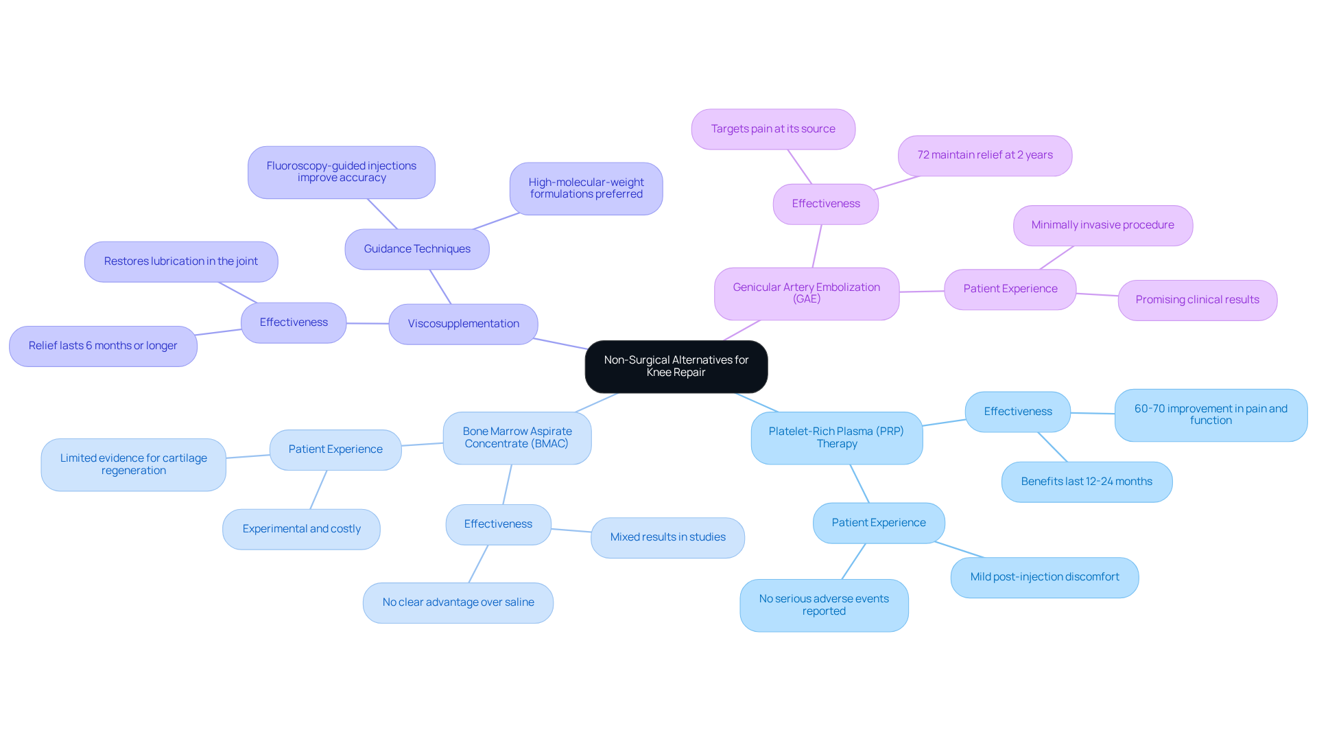 This mindmap starts with the main topic in the center and branches out to show different non-surgical treatments. Each branch represents a treatment option, and the sub-branches provide details about their effectiveness and characteristics. Follow the branches to explore how each treatment can help manage joint pain.