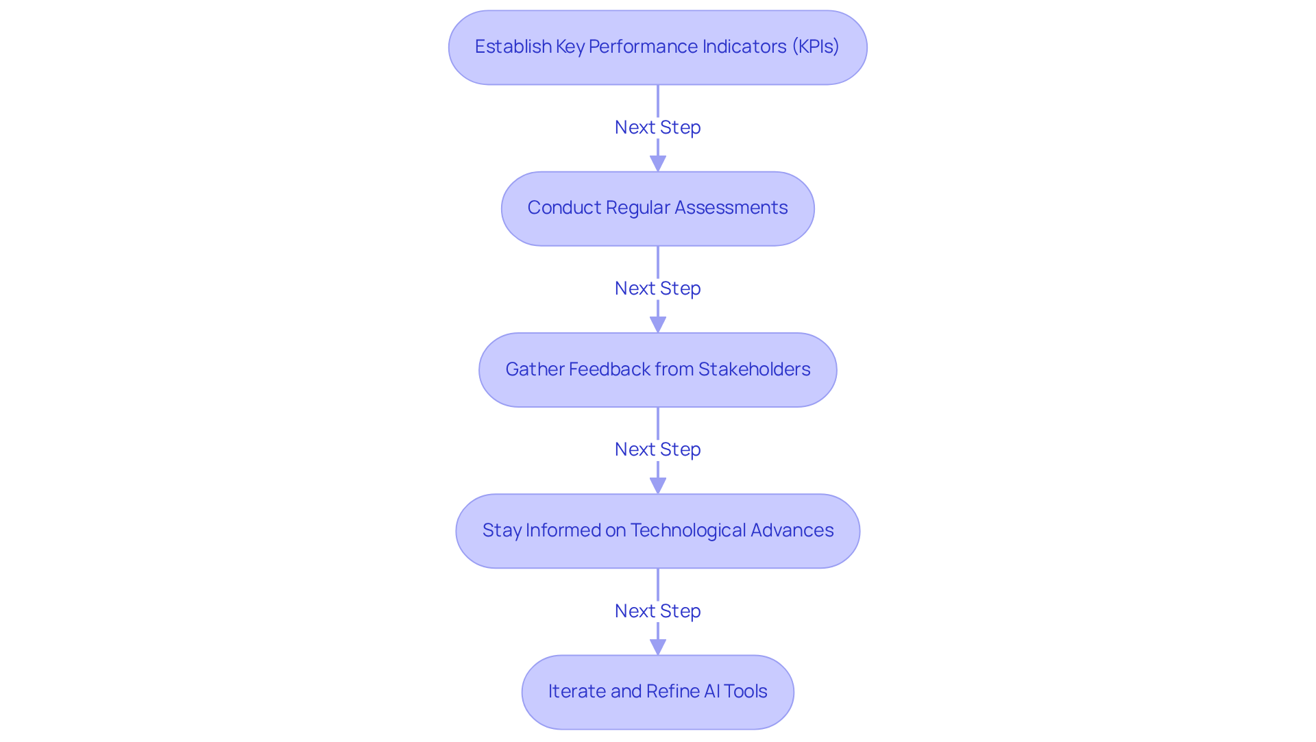 Each box represents a crucial step in the process of evaluating and adapting AI tools. Follow the arrows to see how each step connects and builds on the previous one, ensuring continuous improvement in clinical trials. Each box represents a crucial step in the process of evaluating and adapting AI tools. Follow the arrows to see how each step connects and builds on the previous one, ensuring continuous improvement in clinical trials.